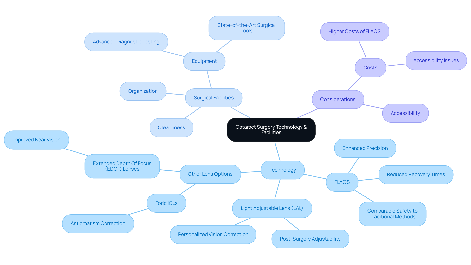 The central idea is cataract surgery, with branches leading to specific technologies and facility aspects. Each branch highlights important factors to consider, helping you to visualize your options and make informed choices. The central idea is cataract surgery, with branches leading to specific technologies and facility aspects. Each branch highlights important factors to consider, helping you to visualize your options and make informed choices.