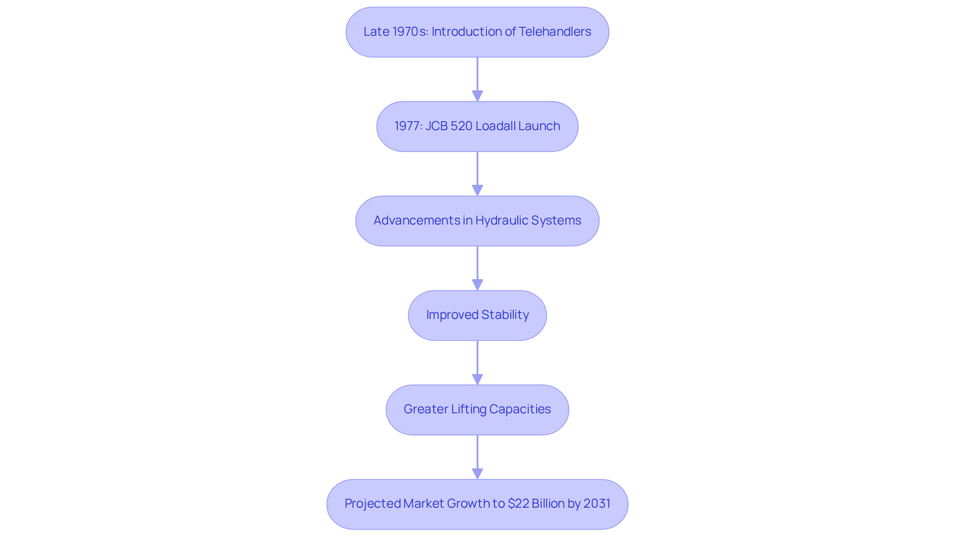 Follow the arrows to see how telehandlers have developed over the years, from their introduction to their anticipated future impact on the market.