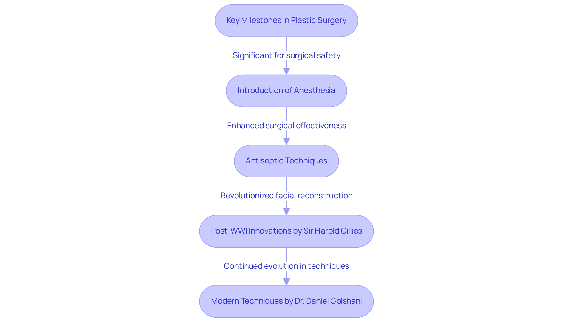 This flowchart illustrates the key milestones in the evolution of plastic surgery. Each box represents a significant advancement, showing how the field has developed over time. Follow the arrows to see how each milestone connects to the next, leading to modern practices that enhance beauty and self-confidence. This flowchart illustrates the key milestones in the evolution of plastic surgery. Each box represents a significant advancement, showing how the field has developed over time. Follow the arrows to see how each milestone connects to the next, leading to modern practices that enhance beauty and self-confidence.