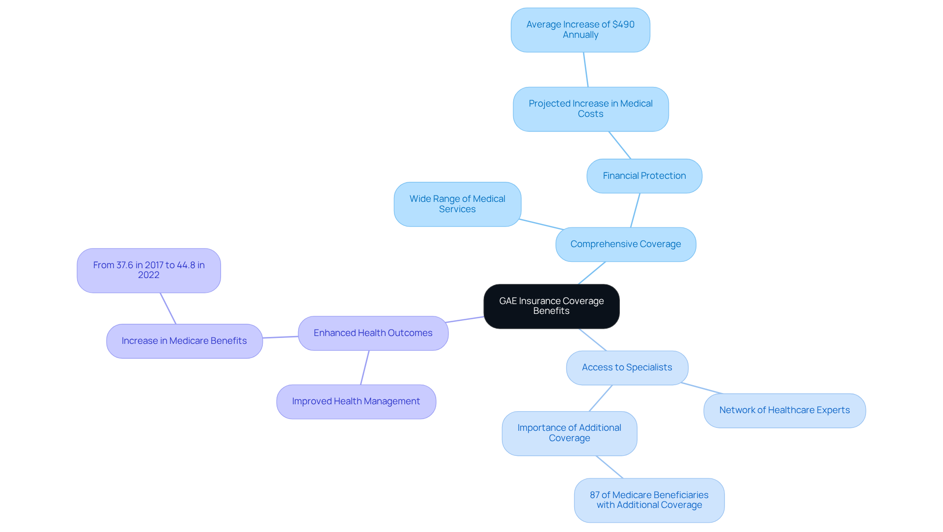 The central node represents GAE Insurance Coverage, while the branches show the main benefits. Each sub-branch provides additional details or statistics that support the importance of these benefits for seniors.