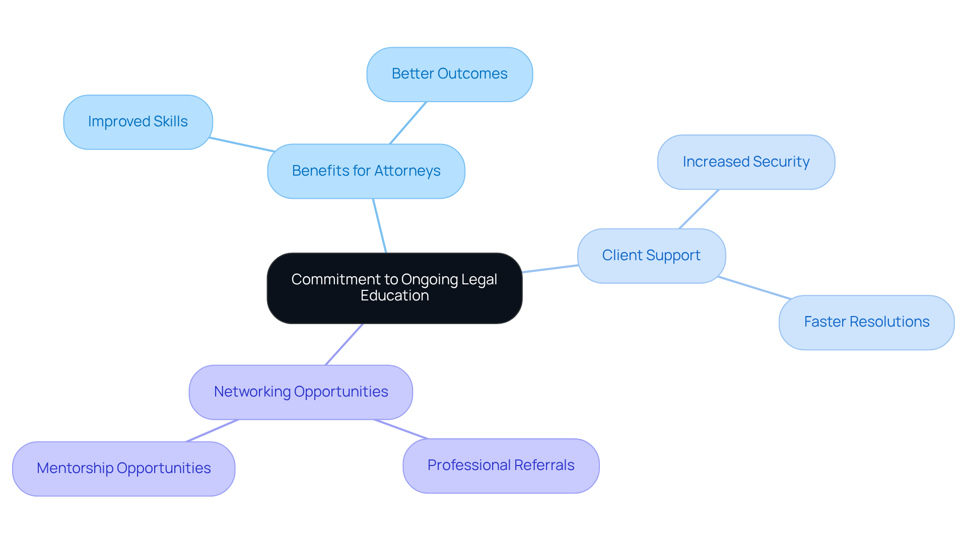 This mindmap illustrates how ongoing education helps attorneys improve their skills and better support their clients. Each branch shows a different aspect of this commitment, making it easy to understand the overall impact.