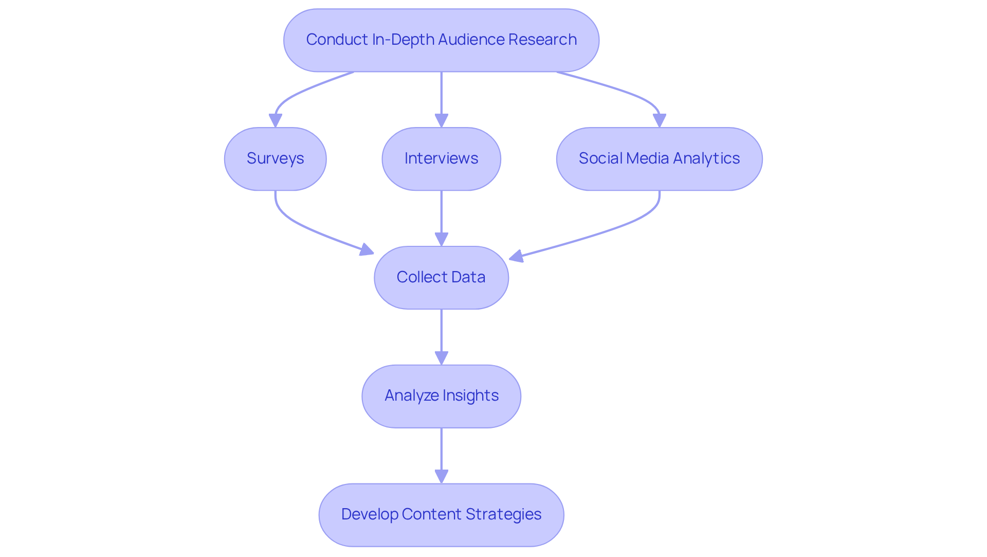 Follow the arrows to see how each research method contributes to understanding your audience better, leading to more effective content strategies.