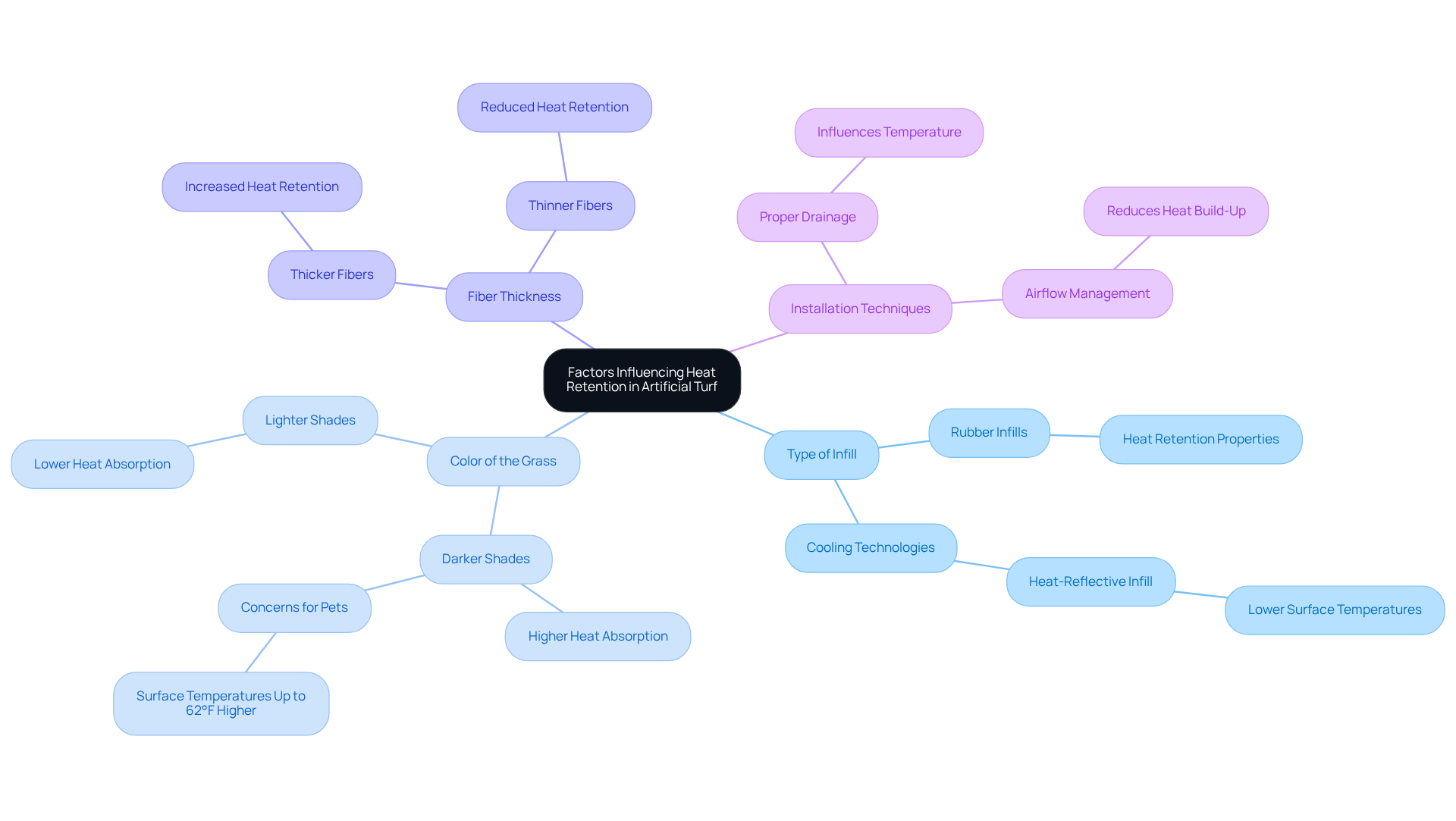 The central node represents the main topic, while the branches show different factors that affect heat retention. Each sub-branch provides specific details about how these factors influence temperature, helping you understand the complexities involved.