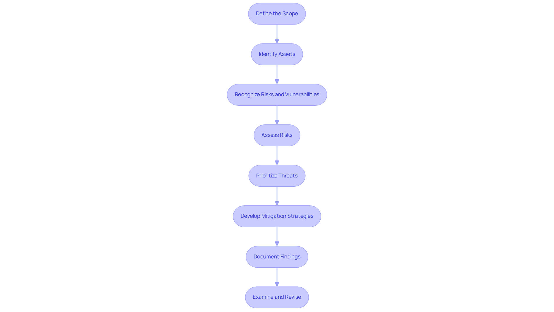 Each box represents a step in the risk assessment journey. Follow the arrows to see how each step leads to the next, ensuring a thorough evaluation.