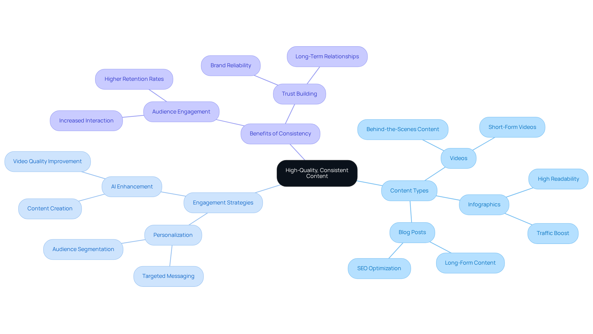 This mindmap starts with the main idea of creating high-quality content at the center. From there, you can explore different types of content, strategies to engage your audience, and the benefits of being consistent. Each branch shows how these elements connect and support the overall goal of resonating with your audience.