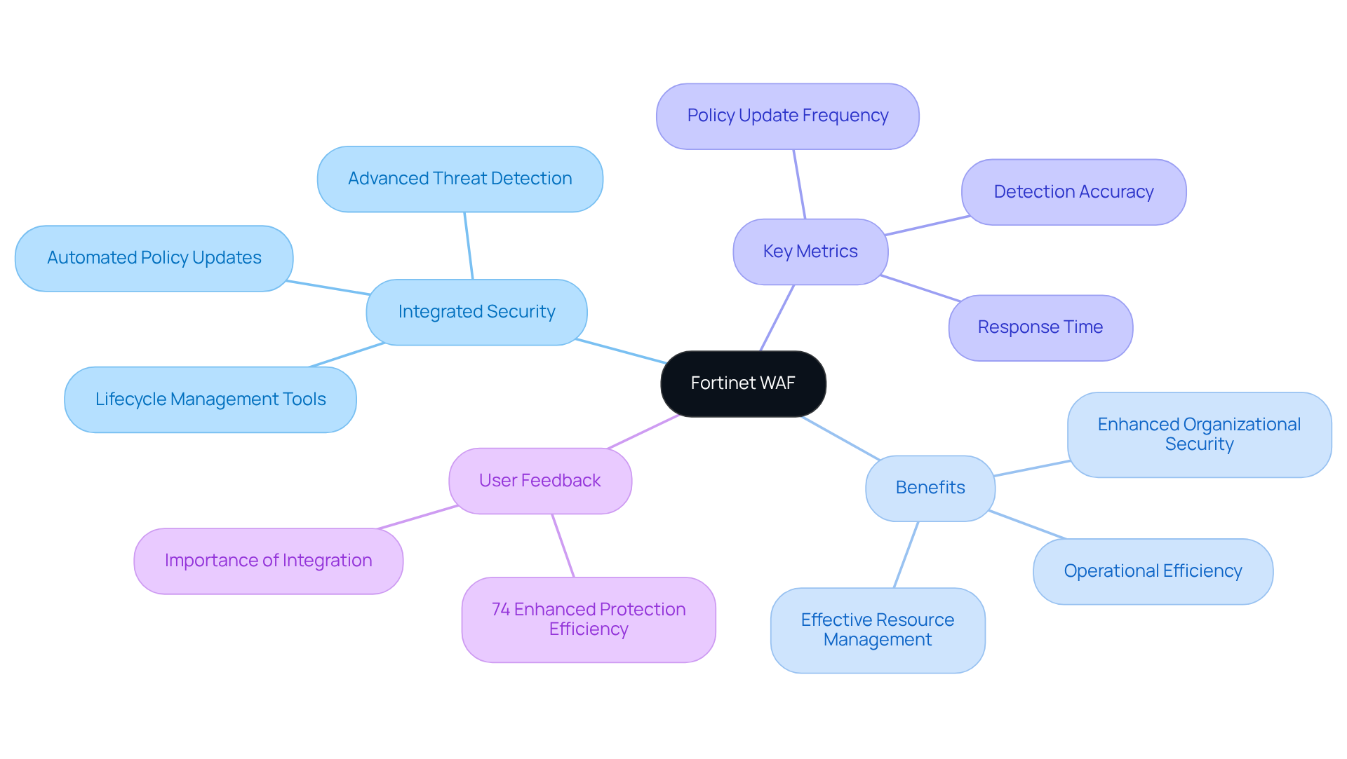 The central node represents Fortinet WAF, with branches showing its key features and benefits. Each branch connects to specific aspects, helping you understand how they relate to the overall security strategy.