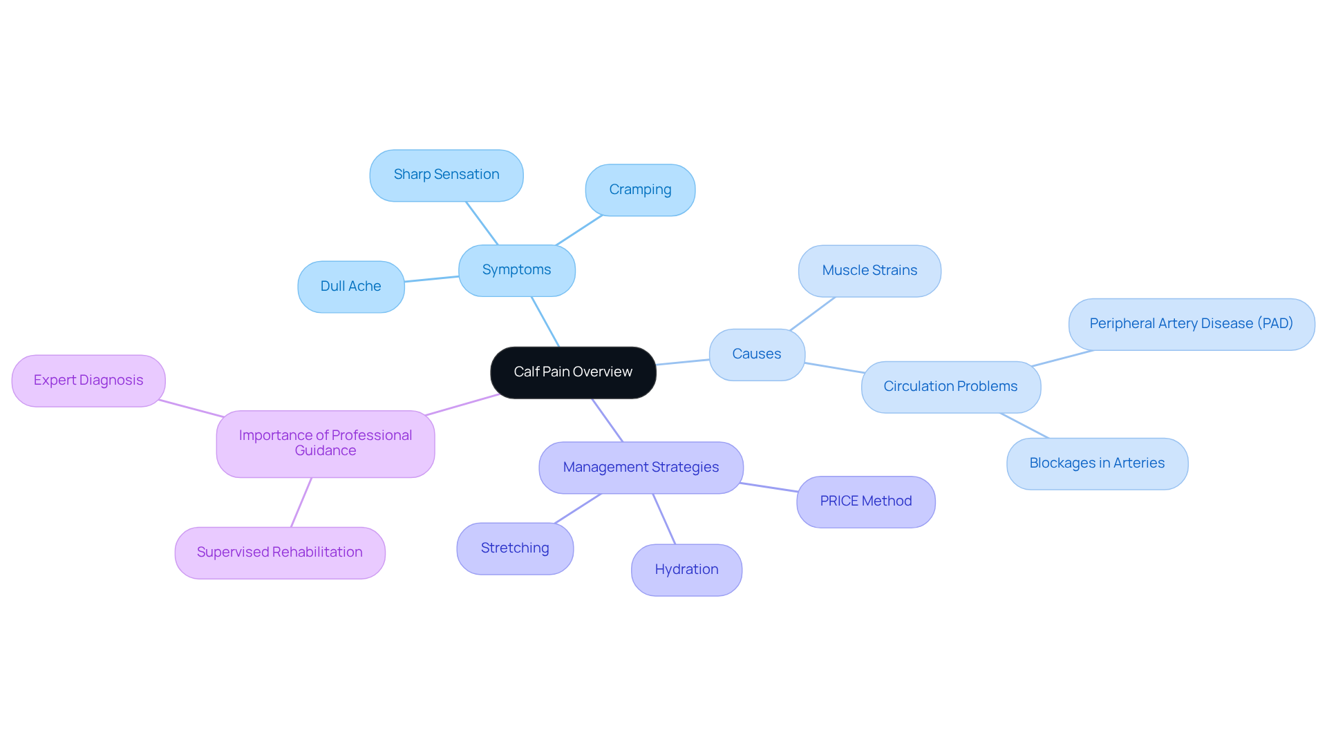 This mindmap starts with the central topic of calf pain and branches out into symptoms, causes, and management strategies. Each branch provides a deeper look into the aspects of calf pain, helping you see how they relate to one another and what steps you can take for recovery.