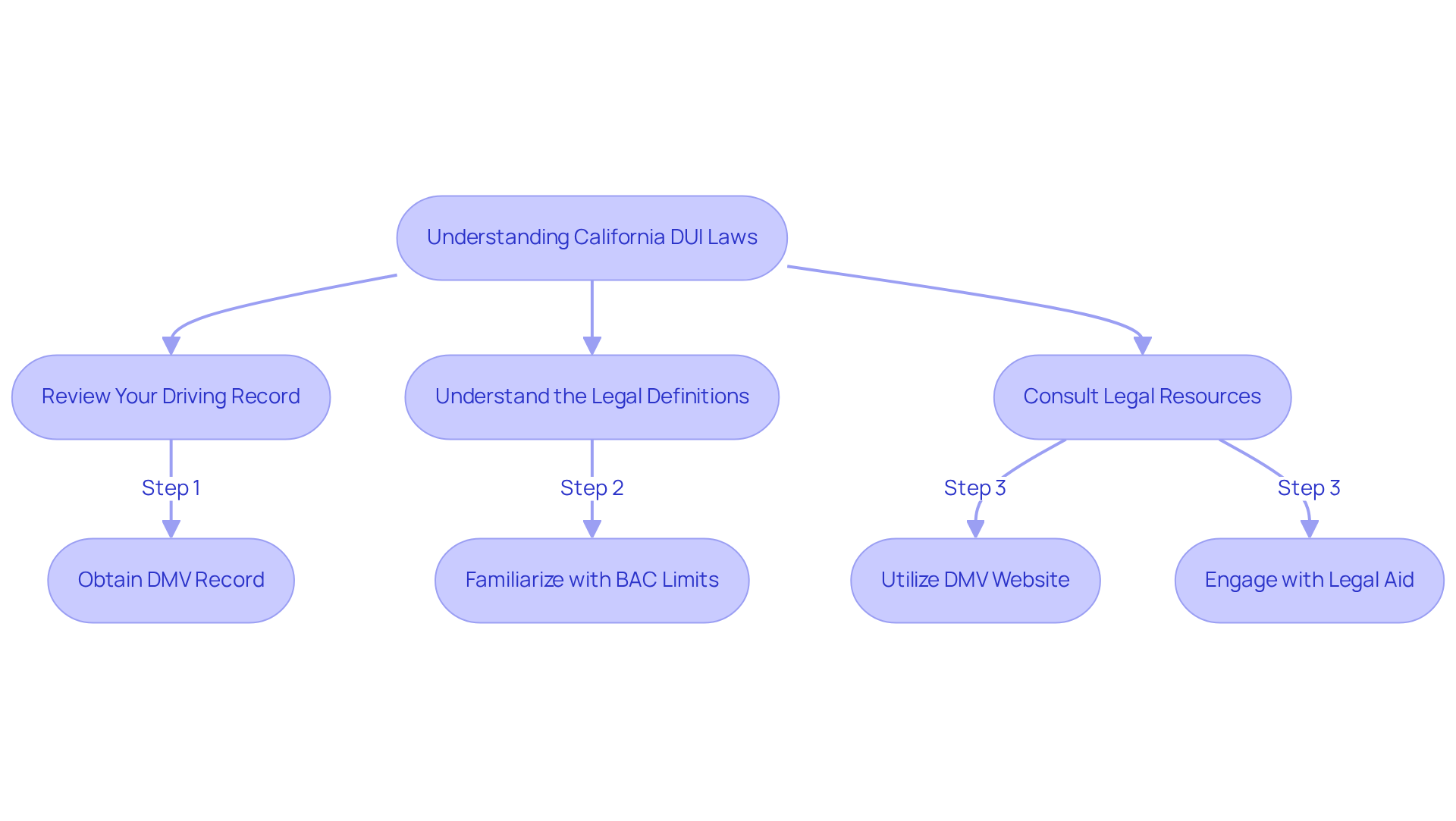 This flowchart guides you through the essential steps to understand DUI laws in California. Start at the top and follow the arrows to see what actions you should take to prepare for your situation. This flowchart guides you through the essential steps to understand DUI laws in California. Start at the top and follow the arrows to see what actions you should take to prepare for your situation.