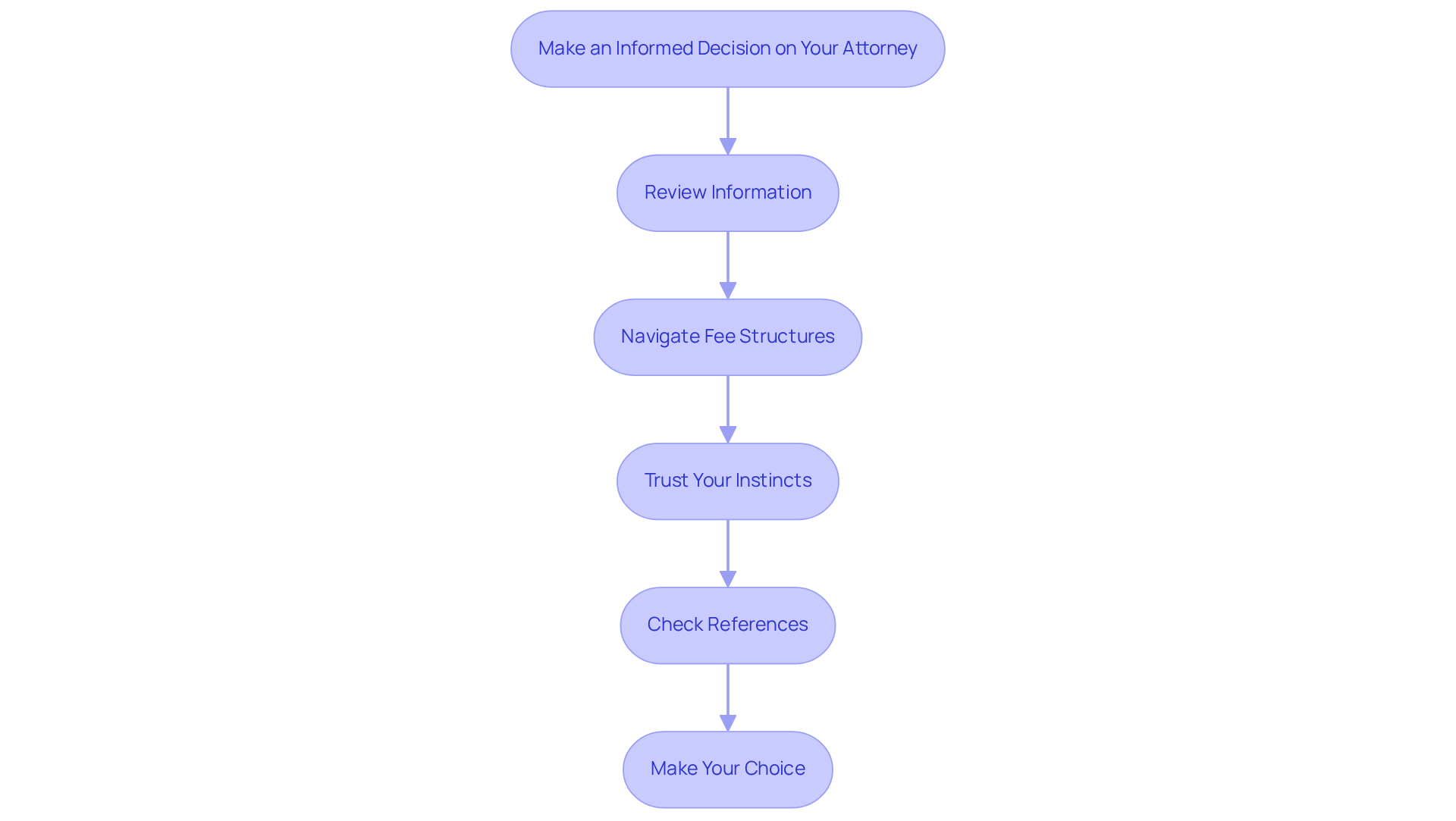 Follow the arrows to see the steps you should take when choosing an attorney. Each box represents a key action, guiding you through the process to ensure you make a well-informed decision.