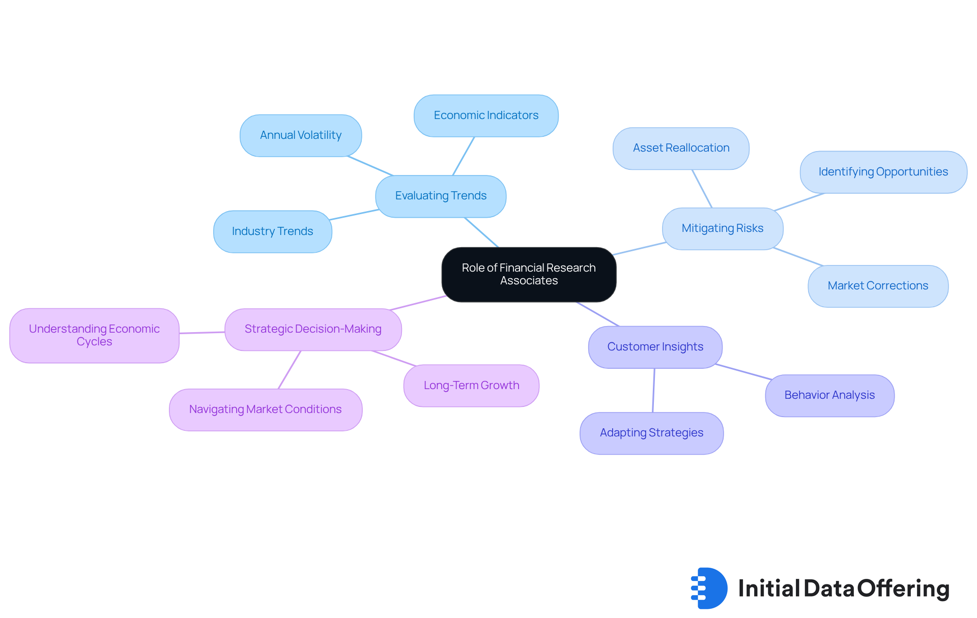 The center represents the main topic, with branches showing key areas of impact. Each sub-branch provides detailed insights into the contributions of financial research associates in the financial sector.