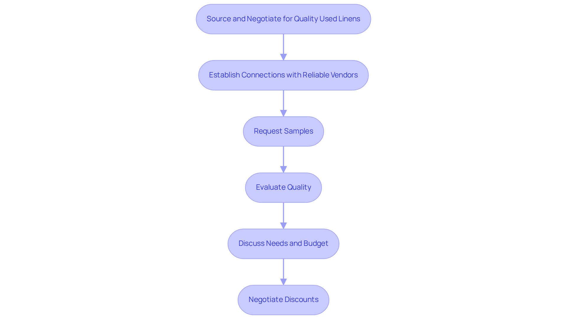 Follow the arrows to see the steps in sourcing and negotiating for quality linens. Each box represents an important action to take, helping you secure the best deals and quality for your events. Follow the arrows to see the steps in sourcing and negotiating for quality linens. Each box represents an important action to take, helping you secure the best deals and quality for your events.