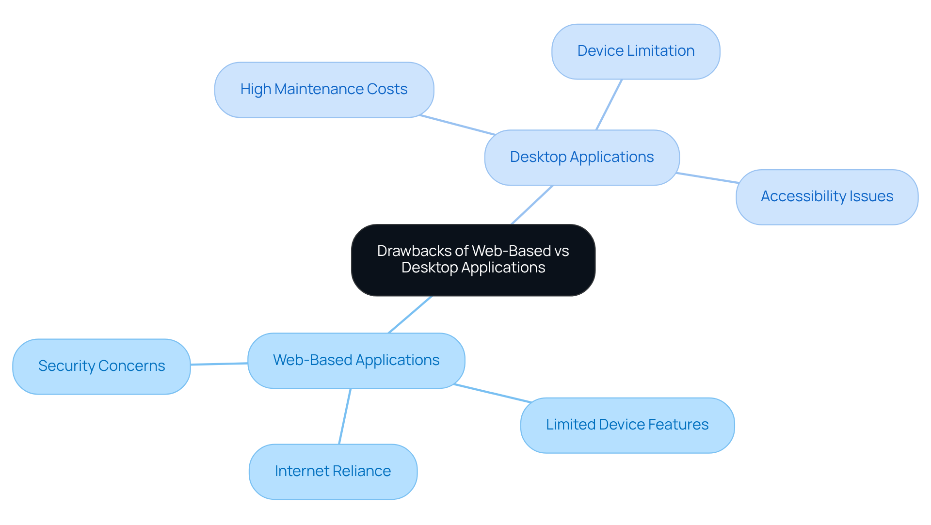 This mindmap shows the challenges associated with both web-based and desktop applications. Each branch highlights specific drawbacks, helping you understand the pros and cons of each option at a glance.
