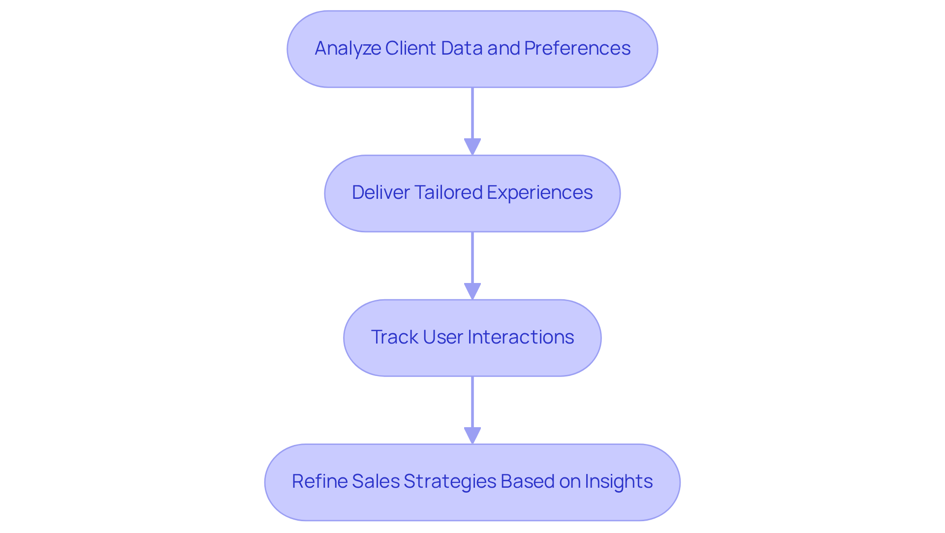 Follow the arrows to see how AI demo platforms work: starting from analyzing data, moving to delivering personalized experiences, tracking interactions, and refining strategies for better engagement.