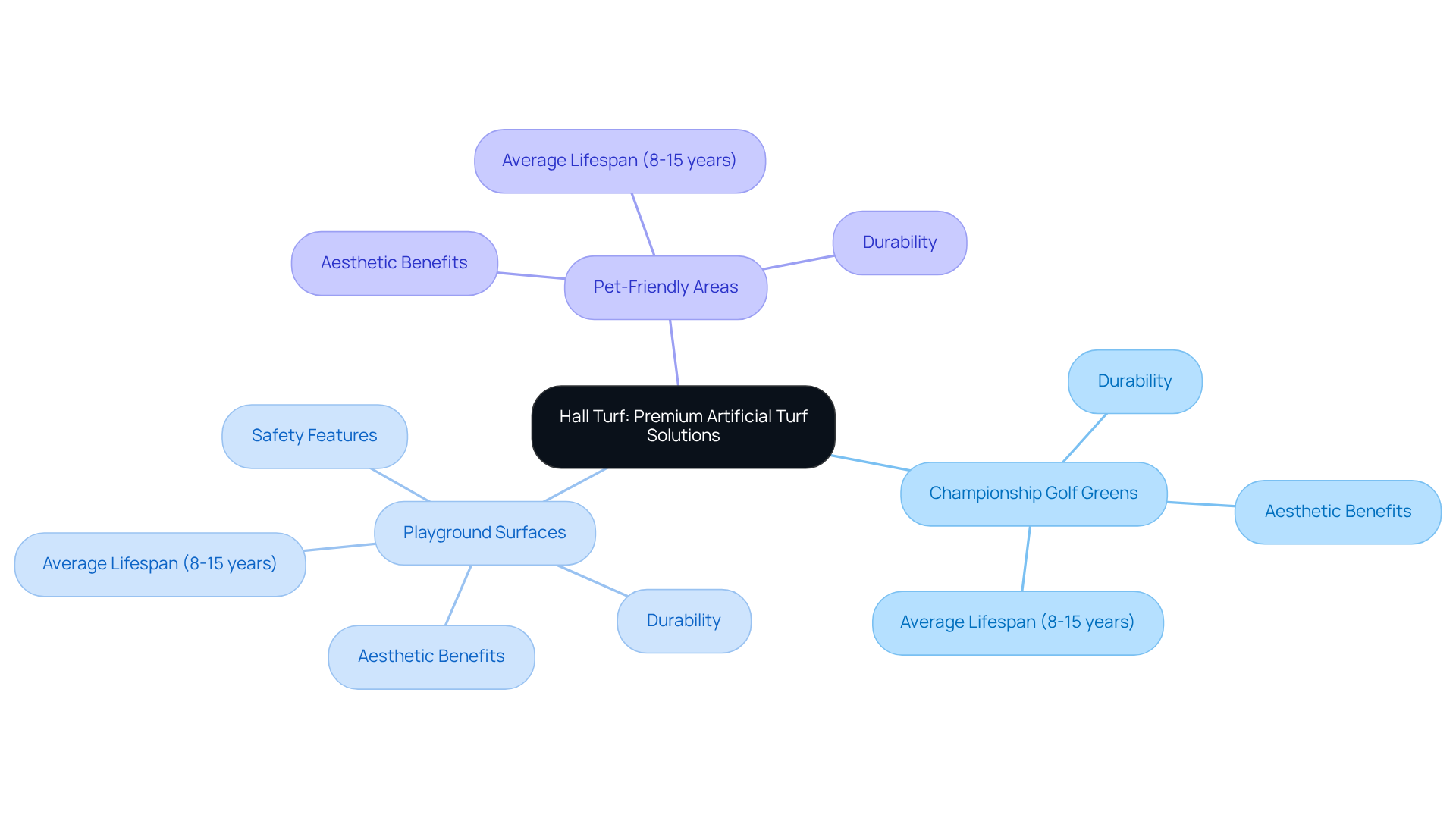 Start at the center with Hall Turf's main offerings, then explore each branch to see the specific applications and important details about quality and lifespan. Start at the center with Hall Turf's main offerings, then explore each branch to see the specific applications and important details about quality and lifespan.