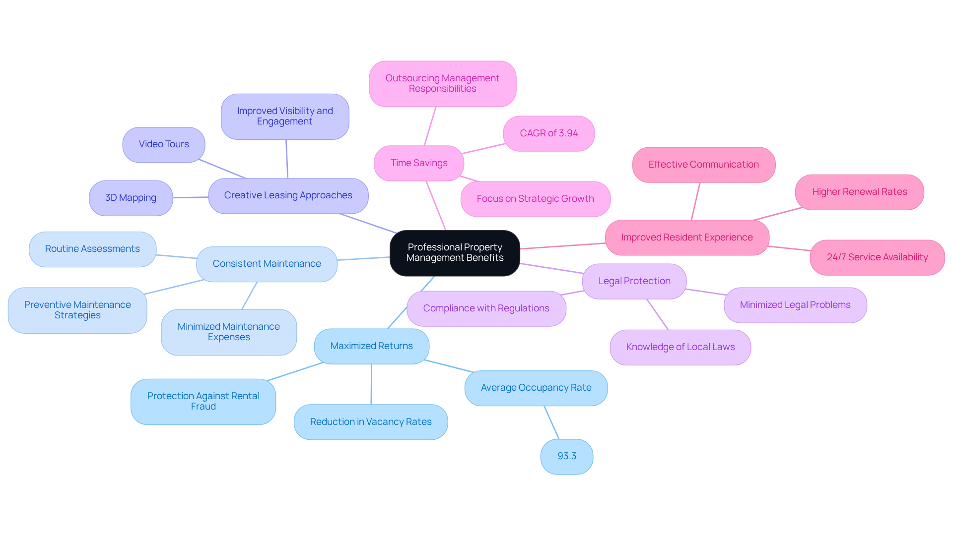 This mindmap illustrates the key advantages of partnering with professional property management services. Each branch represents a specific benefit, and the sub-branches provide additional details. Follow the branches to see how each benefit contributes to overall success in property management.