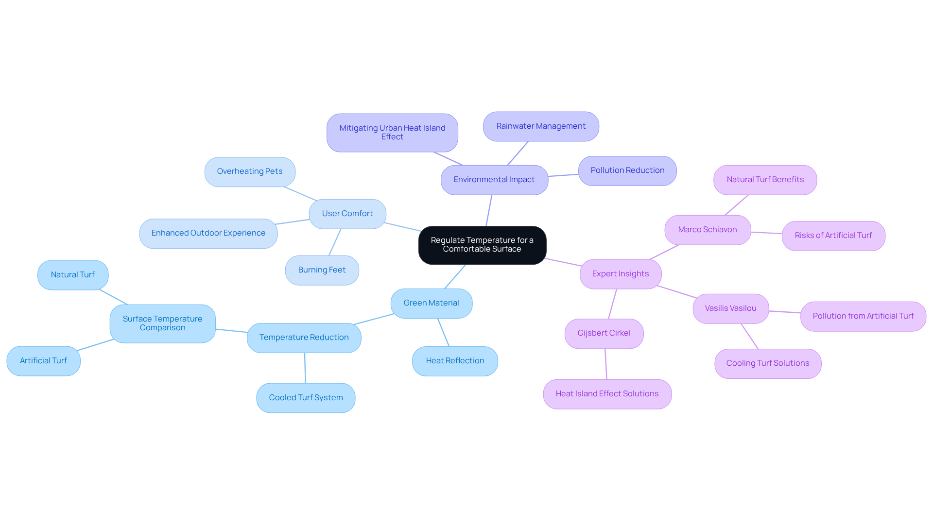 Start at the center with the main topic of temperature regulation, then explore how green materials improve comfort and benefit the environment. Each branch represents a different aspect of the discussion.