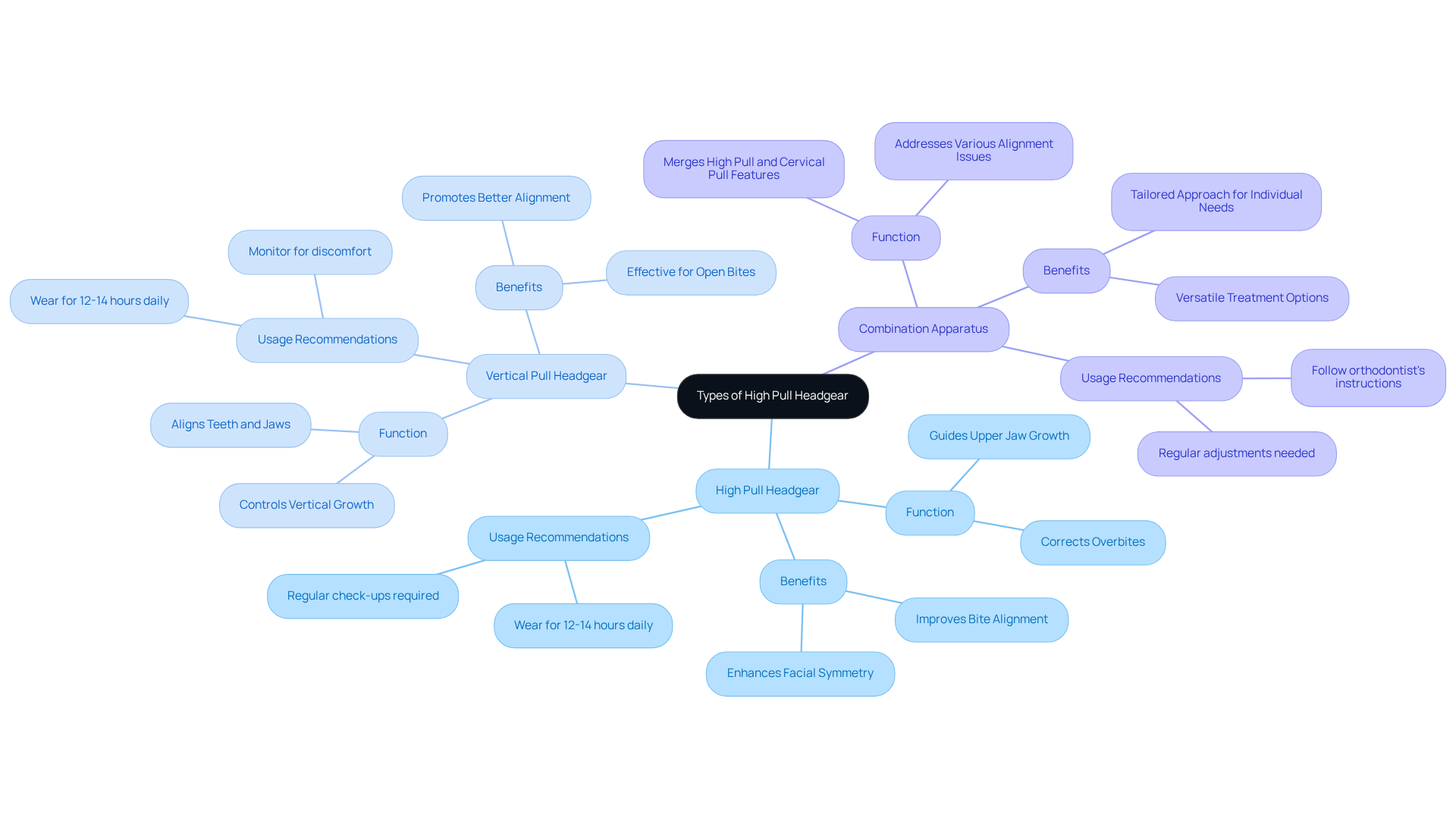 Start at the center with the main topic, then follow the branches to explore each type of headgear and its unique benefits. Each color represents a different type, making it easy to differentiate between them.