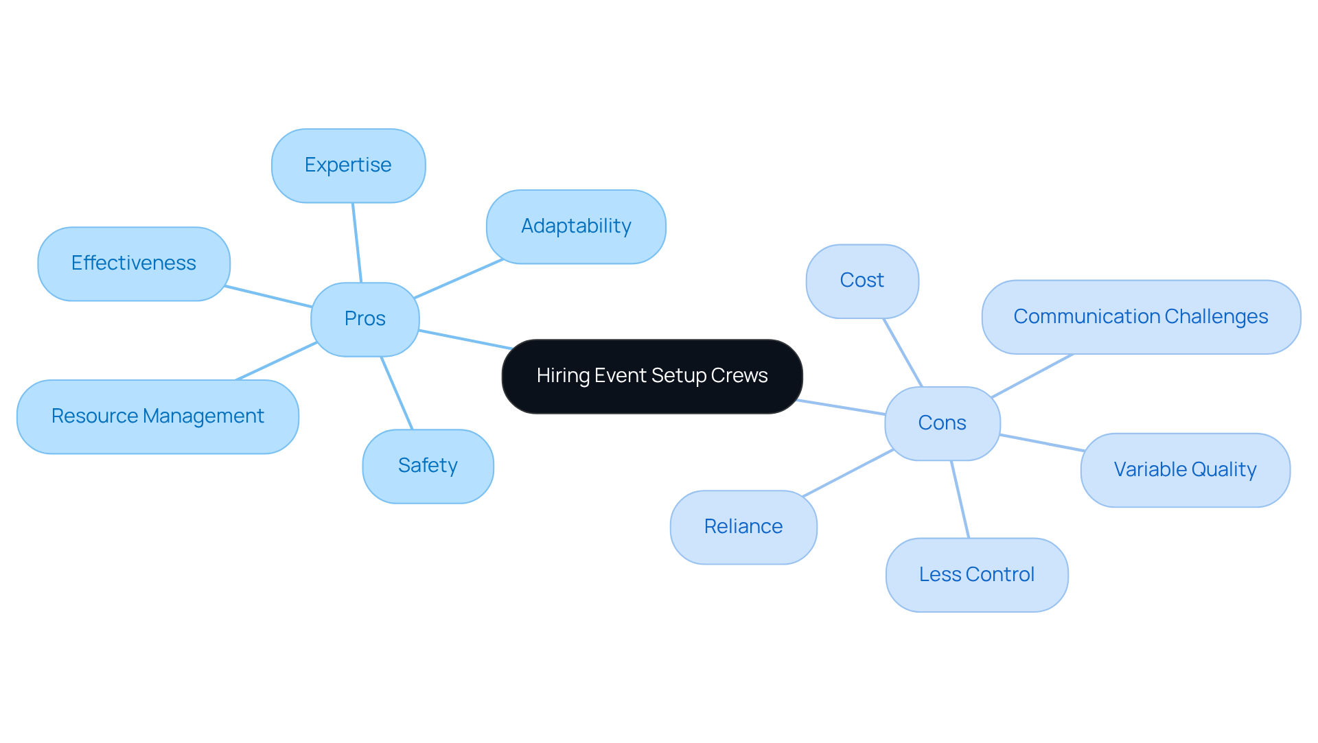This mindmap shows the benefits and drawbacks of hiring event setup crews. The green branches represent the advantages, while the red branches highlight the disadvantages. Each point under pros and cons provides insight into what to consider when making a decision.
