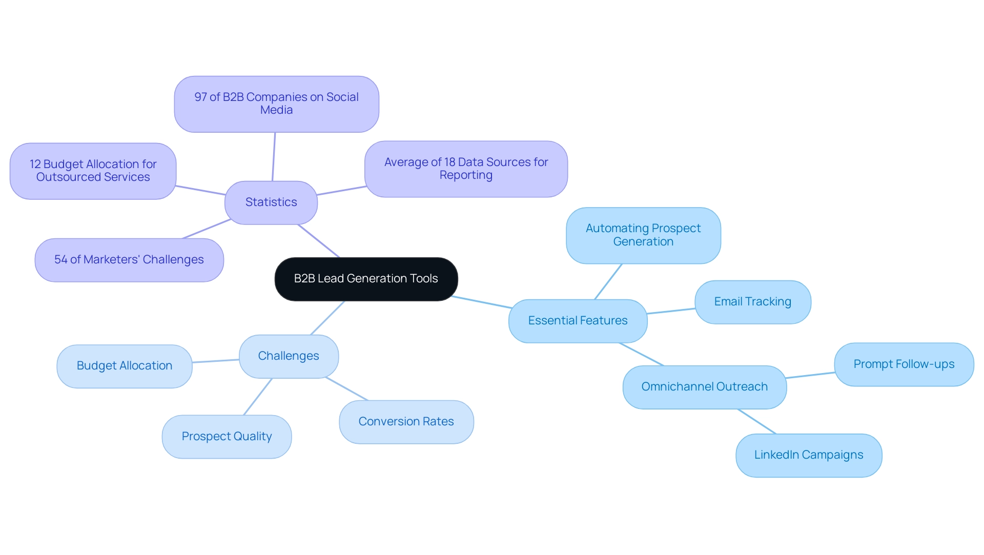 Central node represents the main theme; branches indicate essential features, challenges, and relevant statistics related to B2B lead generation.