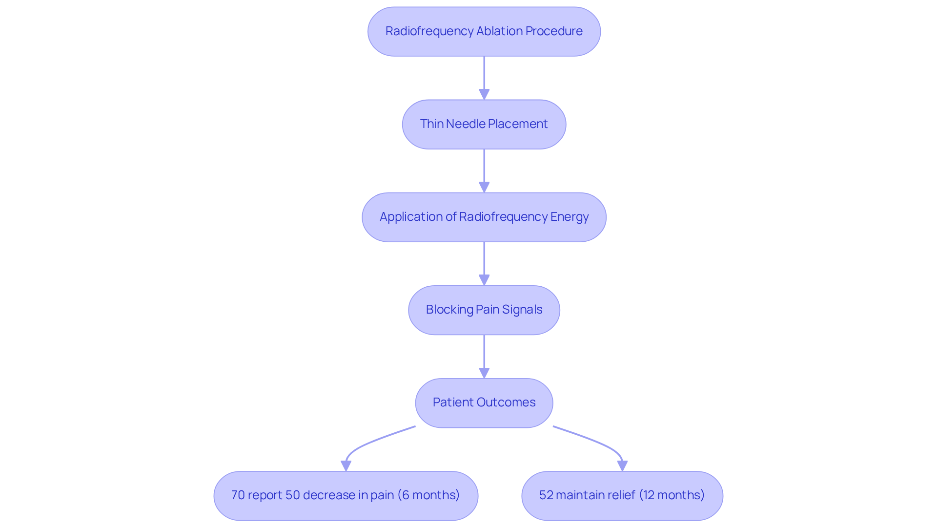 This flowchart outlines the steps of the Radiofrequency Ablation procedure and the expected outcomes for patients. Follow the arrows to see how the procedure works and what results patients can anticipate over time. This flowchart outlines the steps of the Radiofrequency Ablation procedure and the expected outcomes for patients. Follow the arrows to see how the procedure works and what results patients can anticipate over time.