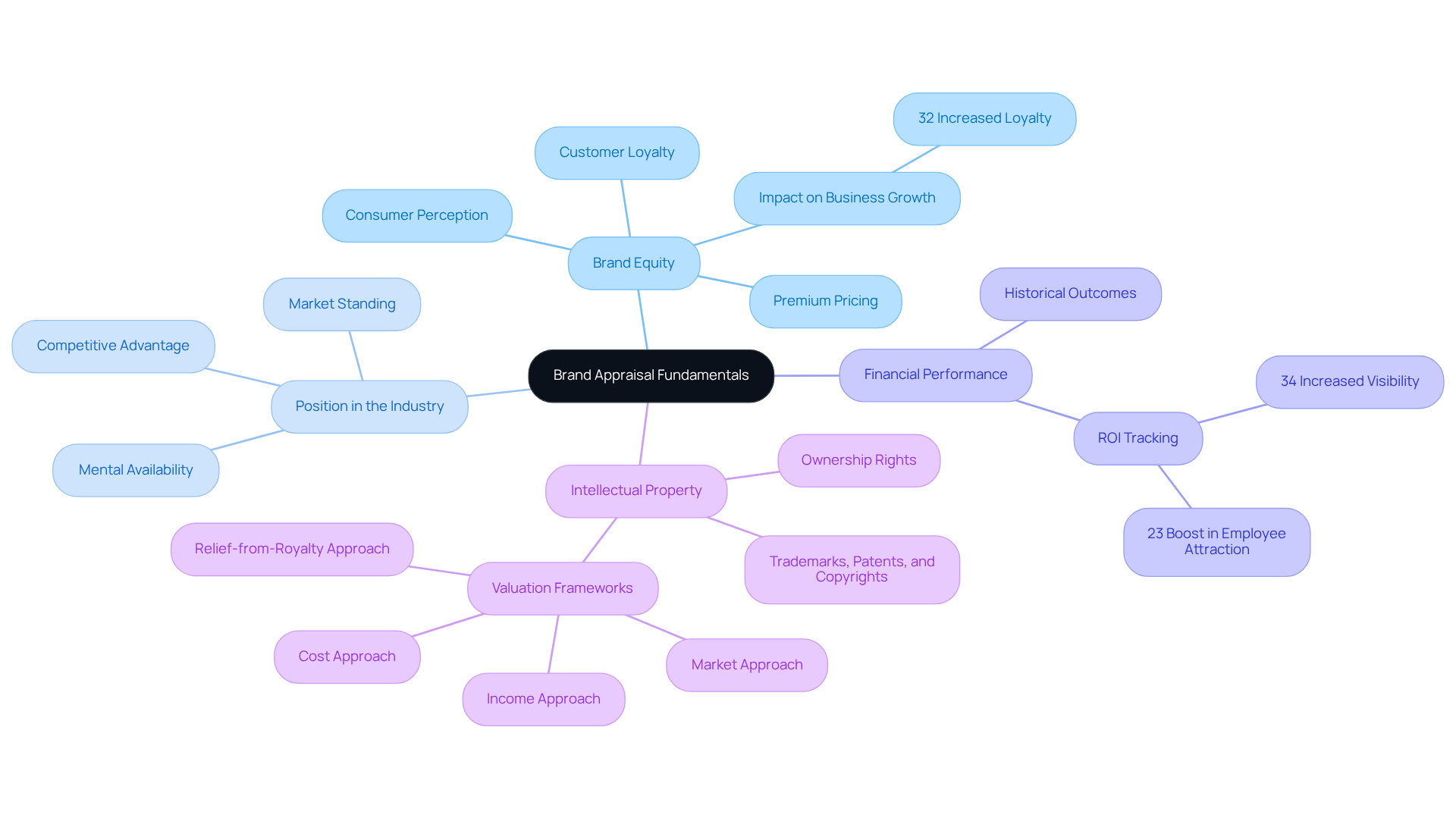 This mindmap starts with the core concept of brand appraisal at the center. Each branch represents a key component that contributes to understanding a brand's value. Follow the branches to explore how each aspect, like Brand Equity or Financial Performance, plays a role in the overall appraisal process. This mindmap starts with the core concept of brand appraisal at the center. Each branch represents a key component that contributes to understanding a brand's value. Follow the branches to explore how each aspect, like Brand Equity or Financial Performance, plays a role in the overall appraisal process.