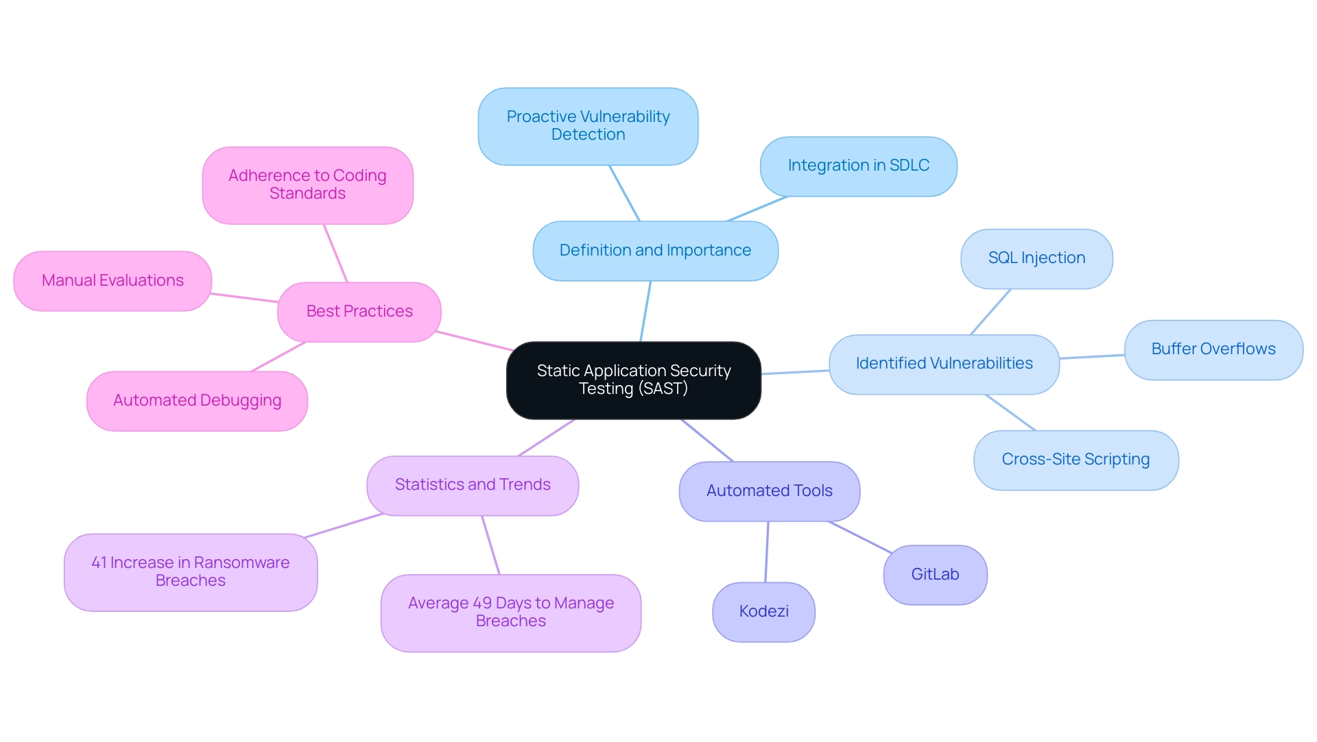 The central node represents SAST, with branches indicating key categories such as vulnerabilities, tools, and best practices, each color-coded for clarity.