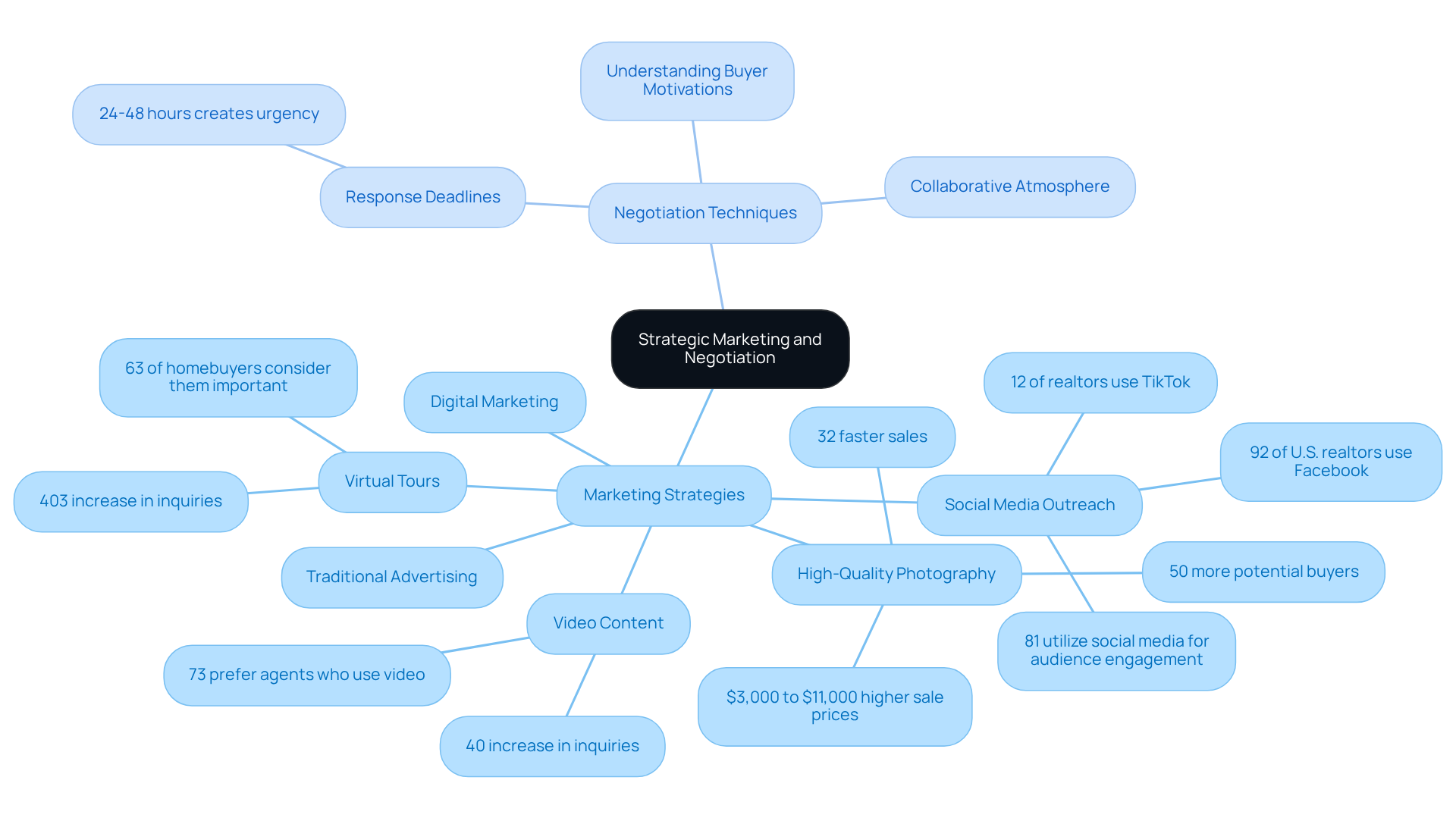 The central node represents the overall goal of securing top dollar for clients. The branches show different marketing strategies and negotiation techniques, with statistics highlighting their effectiveness. Follow the branches to explore how each component contributes to successful transactions.