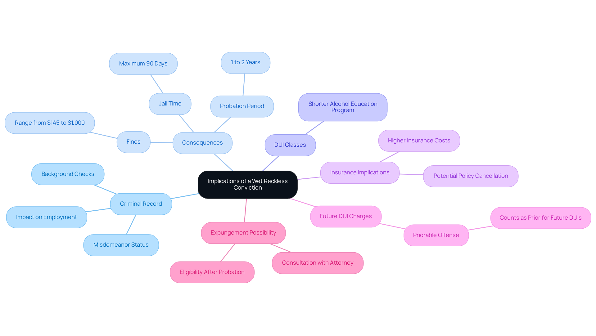 This mindmap starts with the main topic in the center and branches out to show different consequences of a wet reckless conviction. Each branch represents a key area of impact, and the sub-branches provide more details about each area. This layout helps you see how everything connects and what you need to consider. This mindmap starts with the main topic in the center and branches out to show different consequences of a wet reckless conviction. Each branch represents a key area of impact, and the sub-branches provide more details about each area. This layout helps you see how everything connects and what you need to consider.