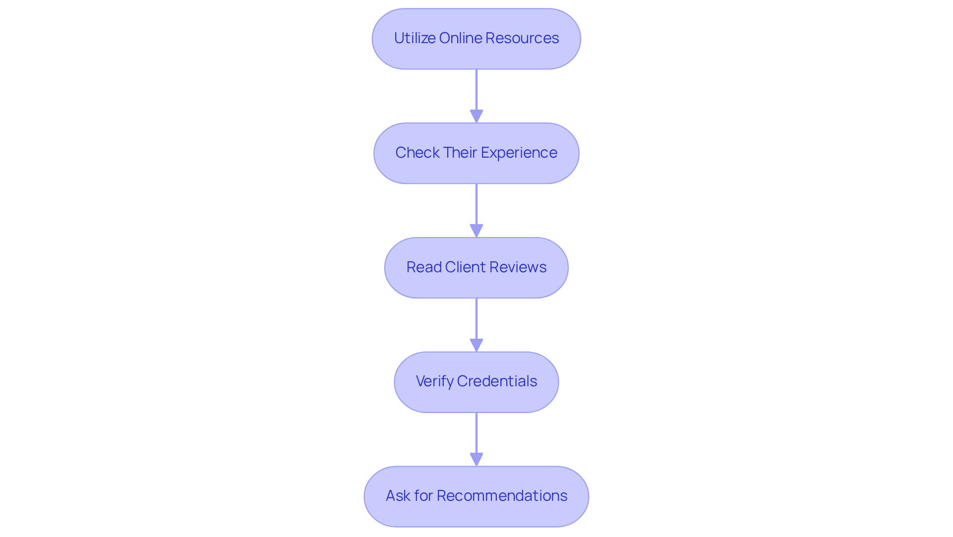 This flowchart guides you through the process of finding the right attorney. Start at the top and follow the arrows down to see each step you should take, from using online resources to asking for personal recommendations.