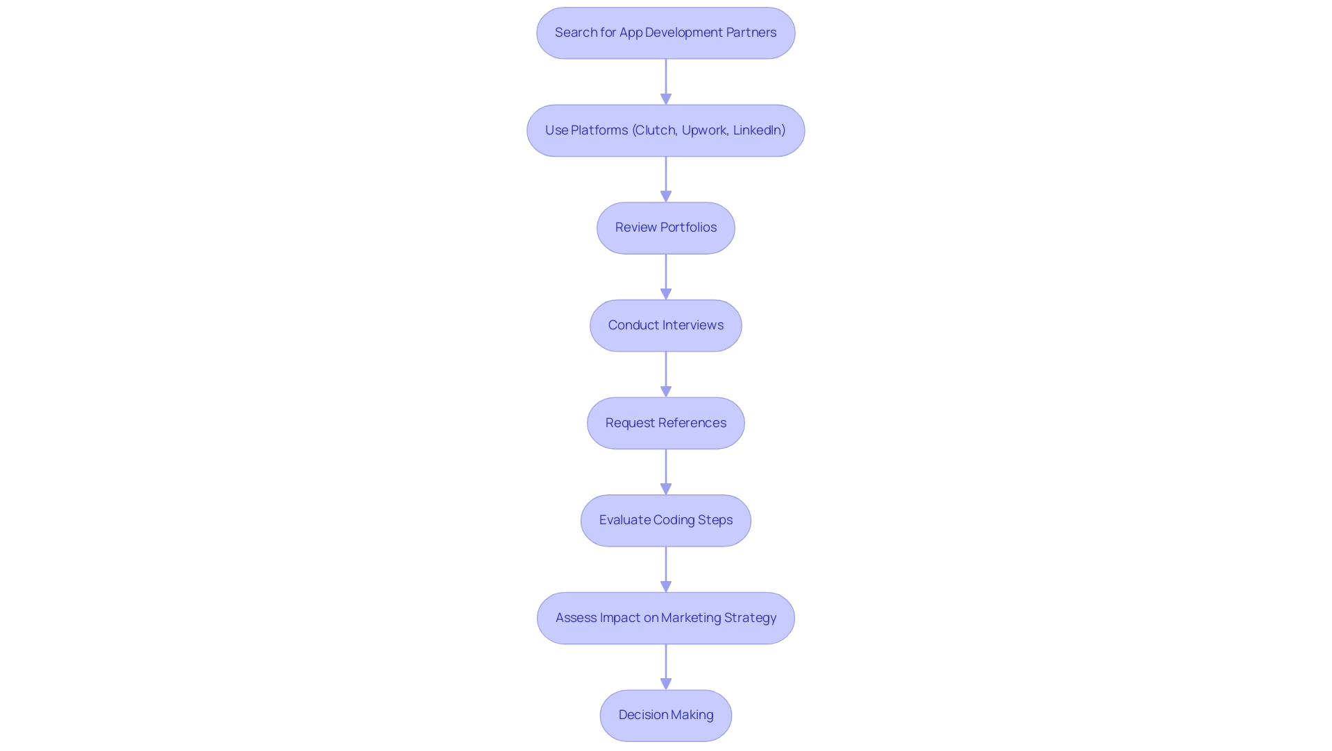 Each box represents a step in the evaluation process, with arrows indicating the progression from one step to the next.