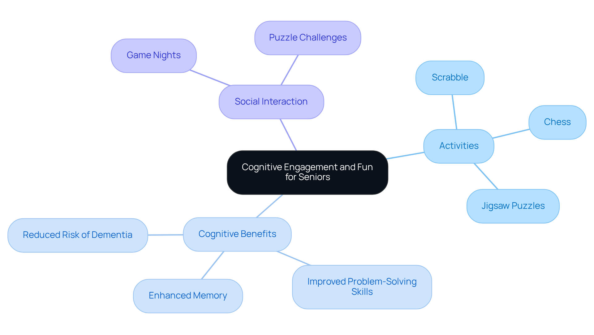 The center represents the main focus on cognitive engagement, while the branches illustrate various activities and their associated benefits. Each color-coded branch helps to distinguish different areas of impact.
