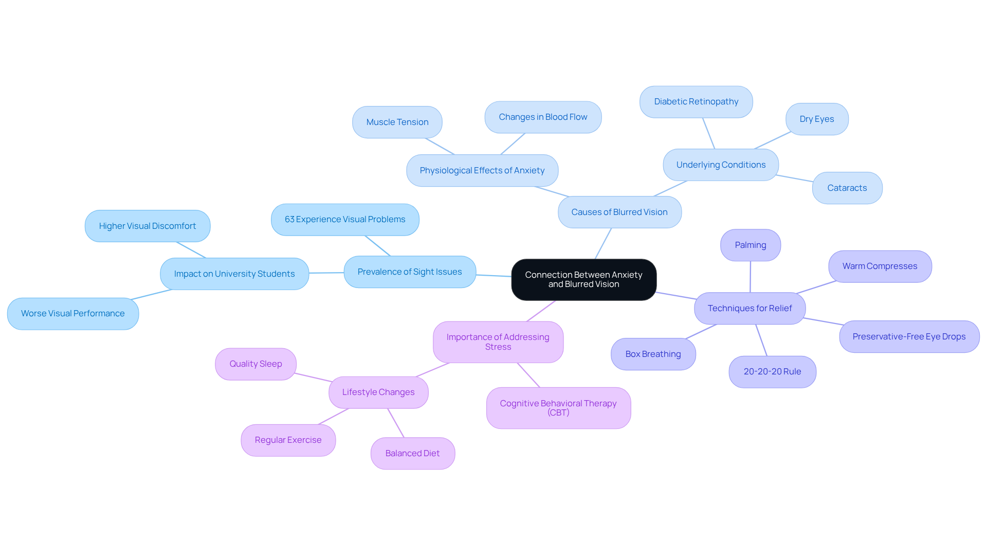 This mindmap illustrates how anxiety can affect vision. Start at the center with the main idea, then follow the branches to see statistics, causes, and relief techniques. Each branch represents a different aspect of the connection, helping you understand how they relate to each other. This mindmap illustrates how anxiety can affect vision. Start at the center with the main idea, then follow the branches to see statistics, causes, and relief techniques. Each branch represents a different aspect of the connection, helping you understand how they relate to each other.