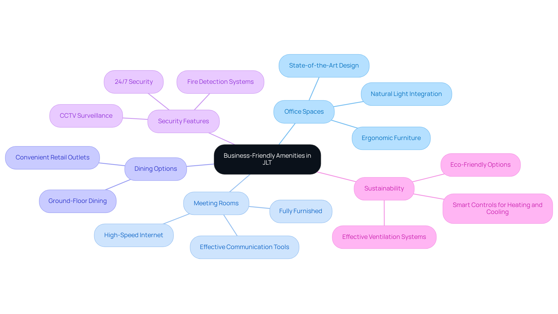 The central node represents the overall theme of business amenities in JLT, while the branches show different categories of amenities. Each sub-branch provides specific features that enhance the work environment, making it easier to understand the benefits offered.