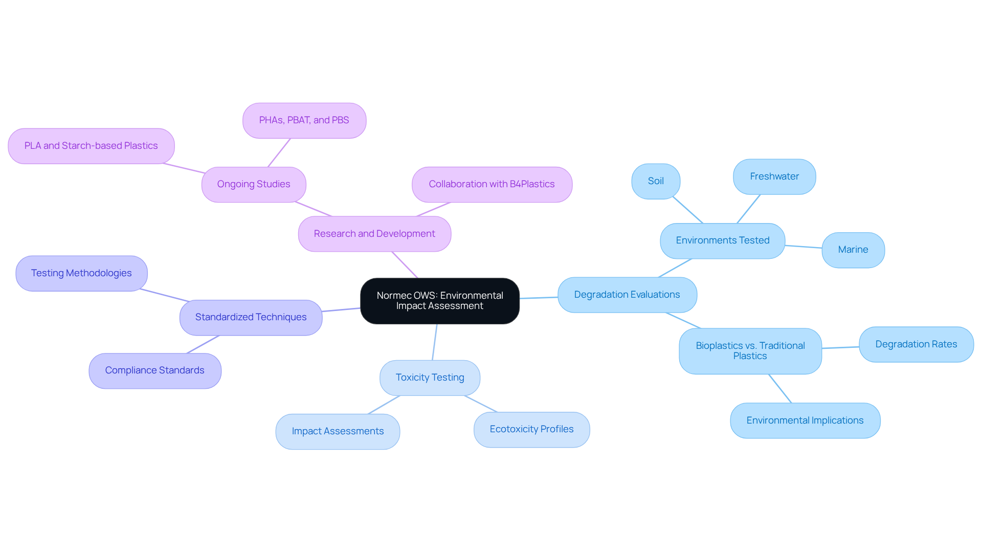 The central node represents Normec OWS's focus on environmental assessments, with branches illustrating the various services and considerations that contribute to understanding ecological impacts.