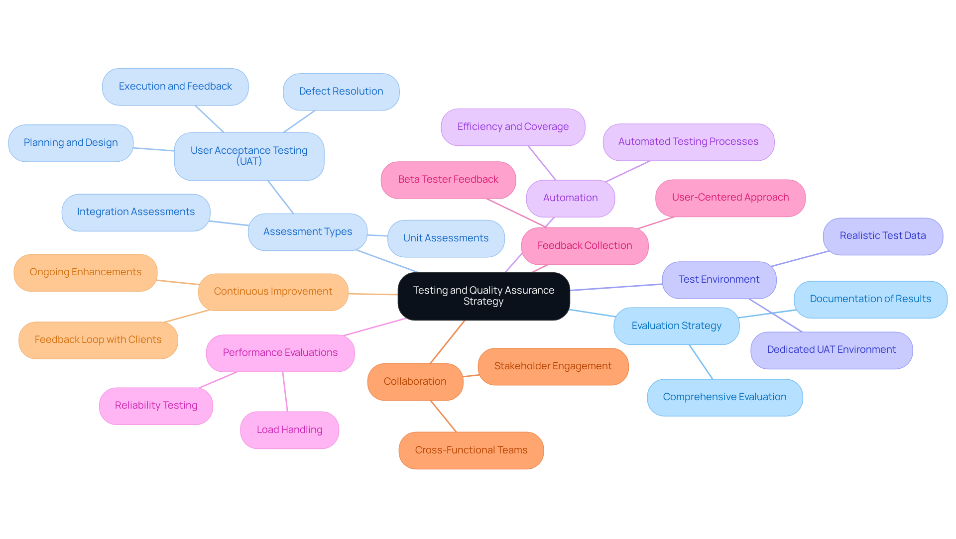 This mindmap starts with the main strategy at the center and branches out into various components of the testing process. Each branch represents a key area of focus, and the sub-branches provide more detail on specific actions or considerations. Follow the branches to understand how each part contributes to the overall goal of ensuring software quality.