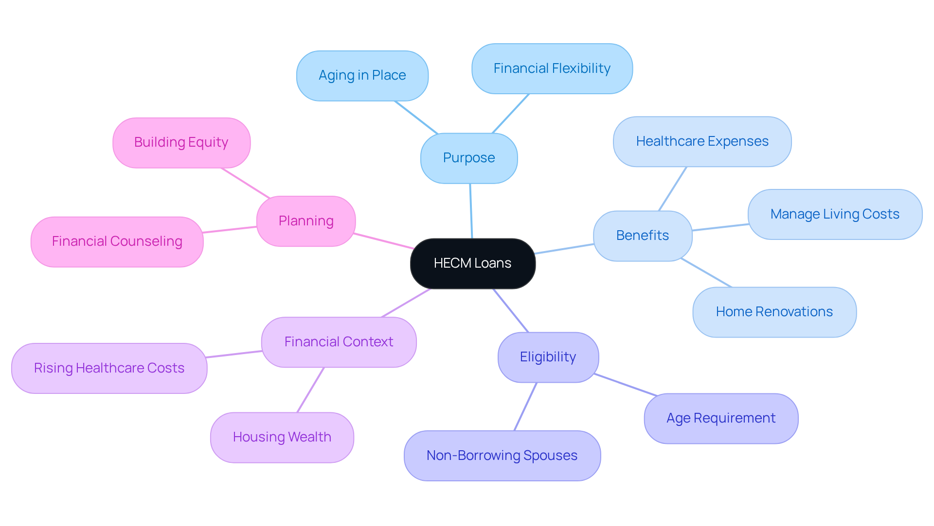 This mindmap illustrates the key aspects of Home Equity Conversion Mortgages (HECM). Start at the center with HECM Loans, then explore the branches to see their purpose, benefits, eligibility criteria, and financial planning considerations. Each branch represents a different area of information, helping you understand how HECM loans can support your retirement needs.