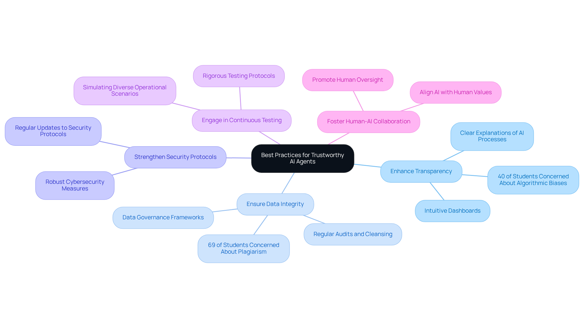 The central idea is building trustworthy AI. Each branch represents a best practice, and the sub-branches provide supporting details or statistics relevant to that practice. Follow the branches to explore how each practice contributes to overall trust in AI. The central idea is building trustworthy AI. Each branch represents a best practice, and the sub-branches provide supporting details or statistics relevant to that practice. Follow the branches to explore how each practice contributes to overall trust in AI.