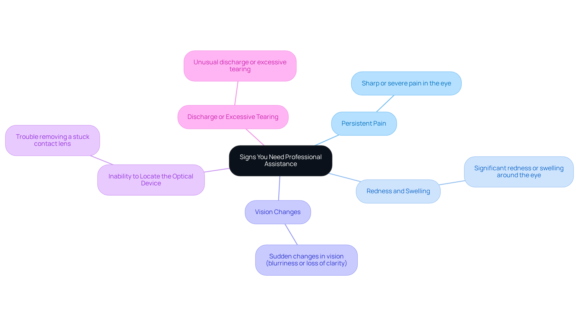 This mindmap helps you understand when to seek help for eye problems. Each branch represents a symptom that could indicate a serious issue. The more you know about these signs, the better you can protect your vision! This mindmap helps you understand when to seek help for eye problems. Each branch represents a symptom that could indicate a serious issue. The more you know about these signs, the better you can protect your vision!