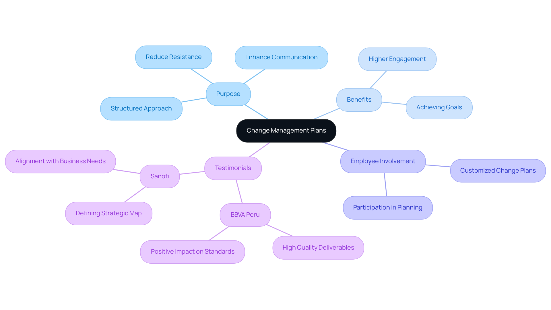 Start at the center with the main idea of change management plans, then explore the branches to see their purpose, benefits, and real-world examples of success. Start at the center with the main idea of change management plans, then explore the branches to see their purpose, benefits, and real-world examples of success.
