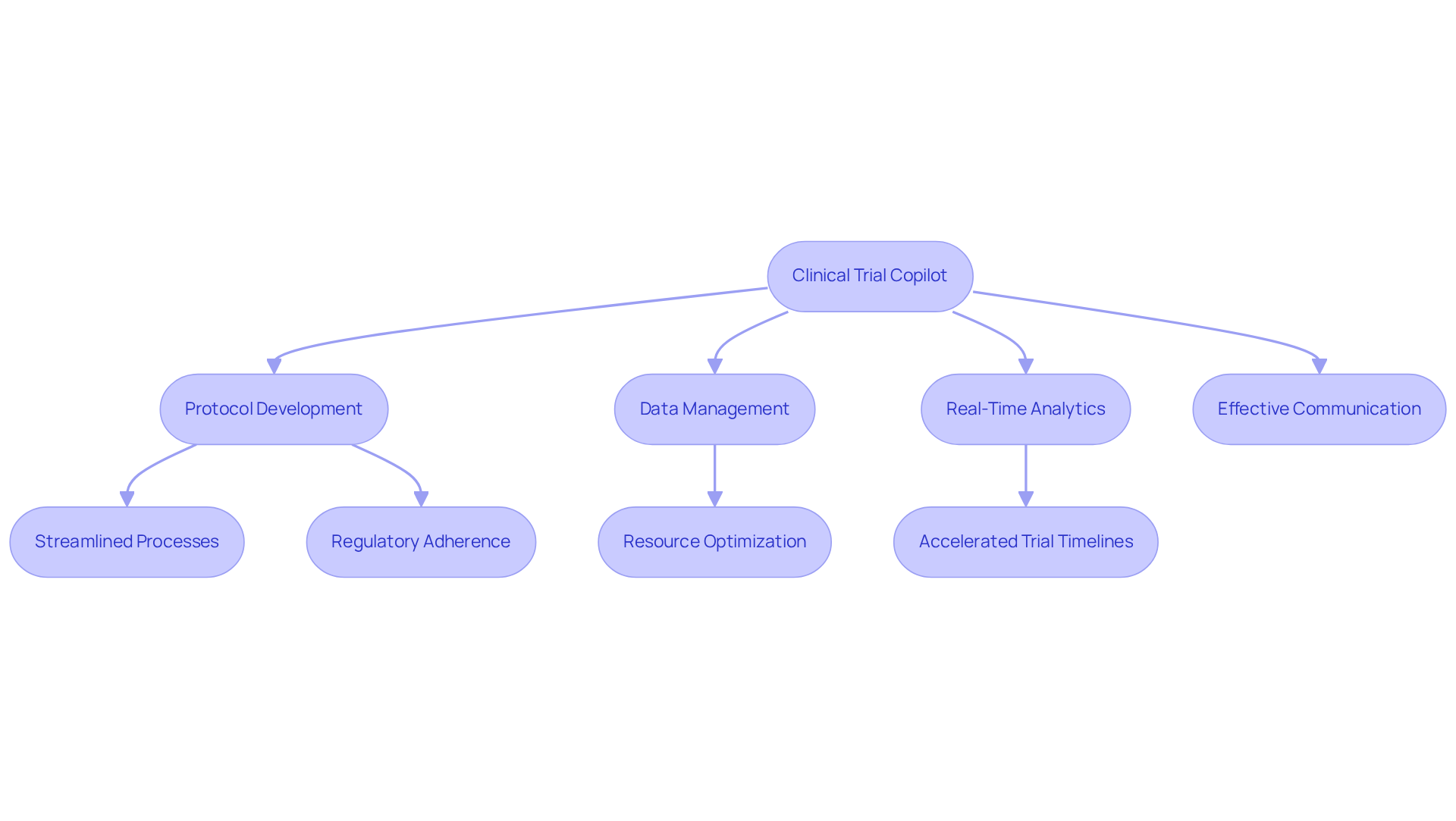 This flowchart illustrates how the clinical trial copilot enhances global trials. Each box represents a key functionality, and the arrows show how these features contribute to improving trial efficiency and patient outcomes. This flowchart illustrates how the clinical trial copilot enhances global trials. Each box represents a key functionality, and the arrows show how these features contribute to improving trial efficiency and patient outcomes.