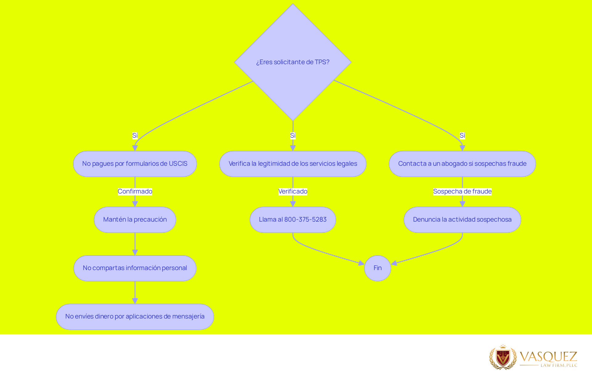 Este diagrama te guía a través de los pasos que debes seguir para evitar estafas. Sigue las flechas para ver qué hacer si eres solicitante de TPS y sospechas de fraude.