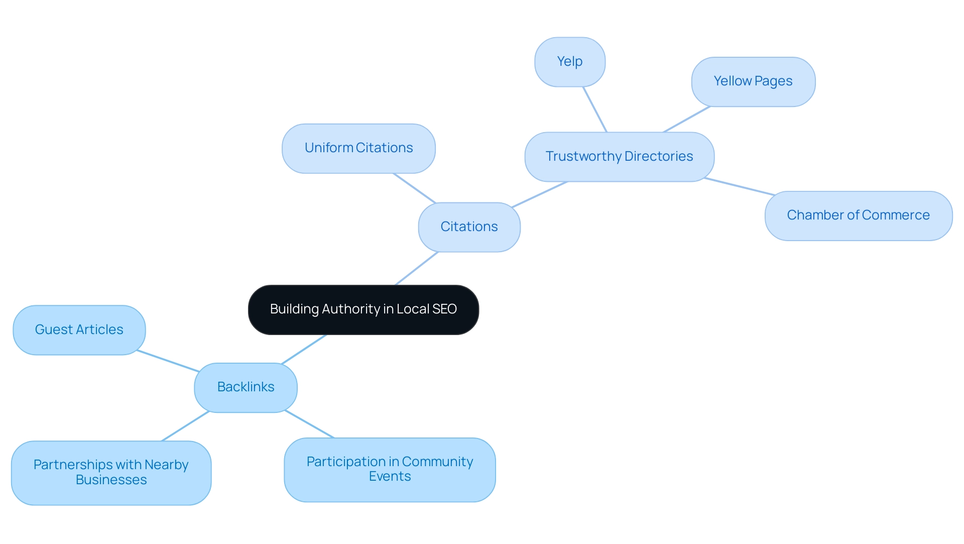 The central node represents the overall topic, with branches showing the two main categories (Backlinks and Citations) and their respective strategies.