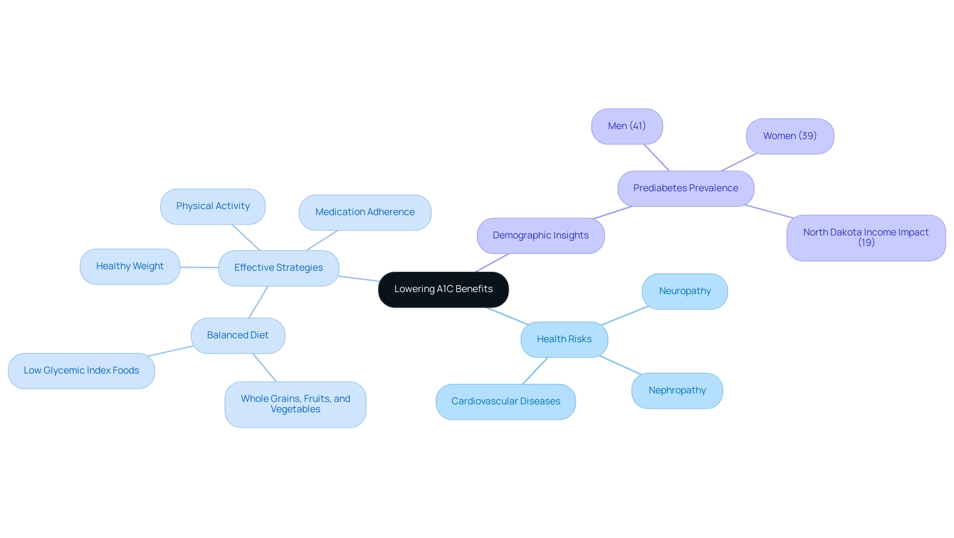 Each branch represents a category related to A1C management: 'Health Risks,' 'Effective Strategies,' and 'Demographic Insights,' with color coding to differentiate them.