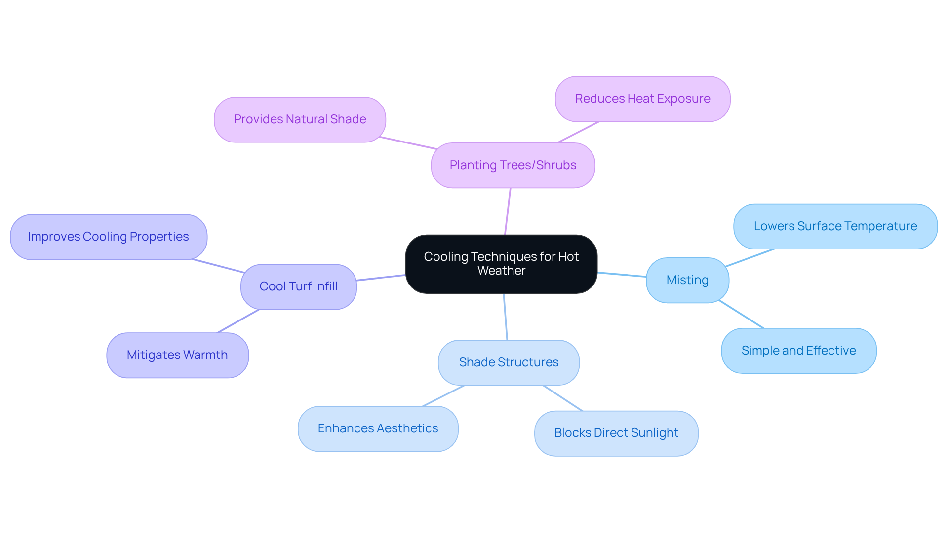 The central node represents the main topic of cooling techniques, while each branch shows a specific method. Follow the branches to see the benefits associated with each technique, making it easy to understand how they contribute to maintaining cool turf.