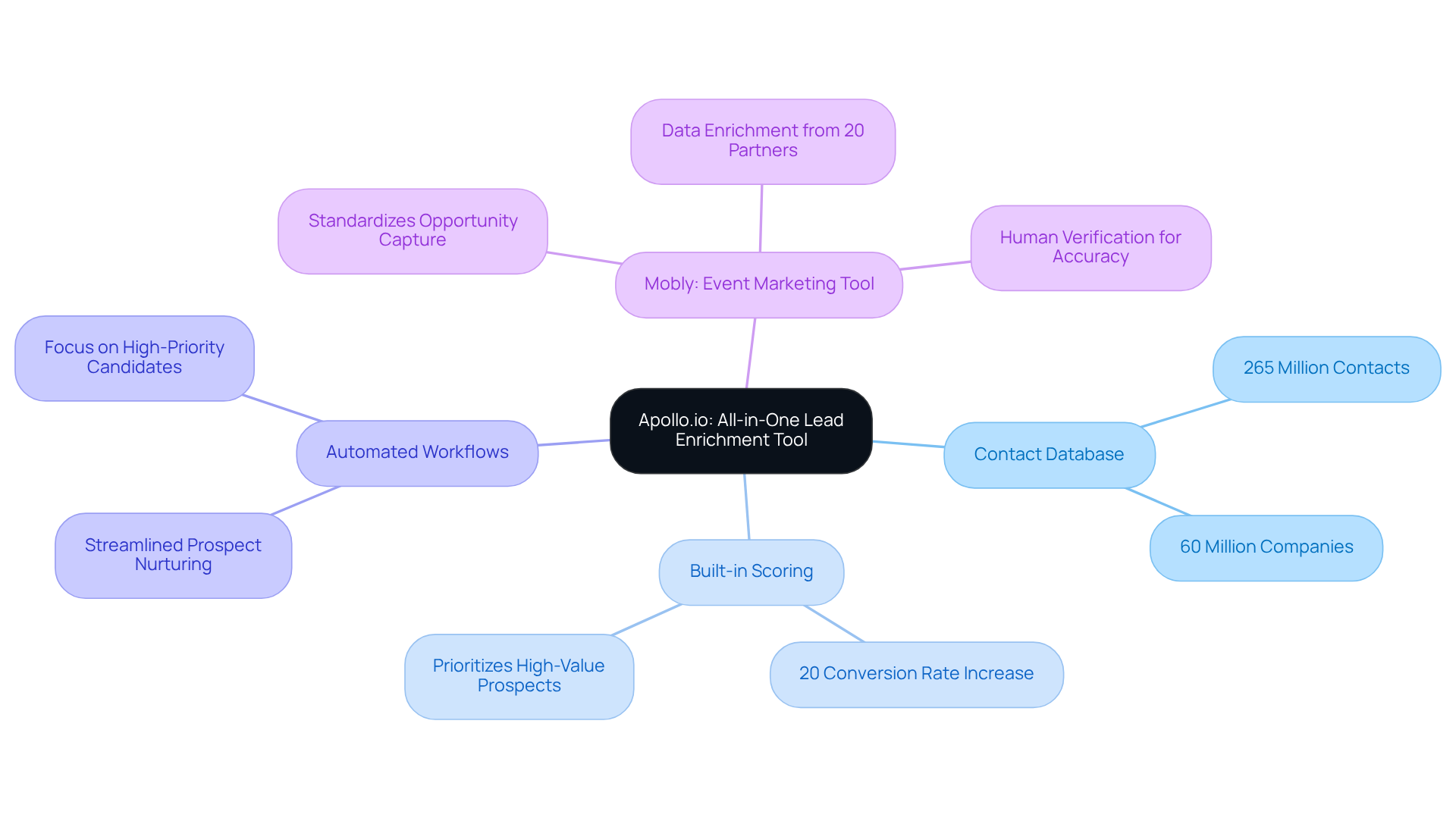 The central node represents Apollo.io, with branches showing its key features and benefits. The comparison branch for Mobly highlights its strengths in event marketing. Each feature's sub-branches provide detailed insights, making it easy to see how both tools enhance lead management.