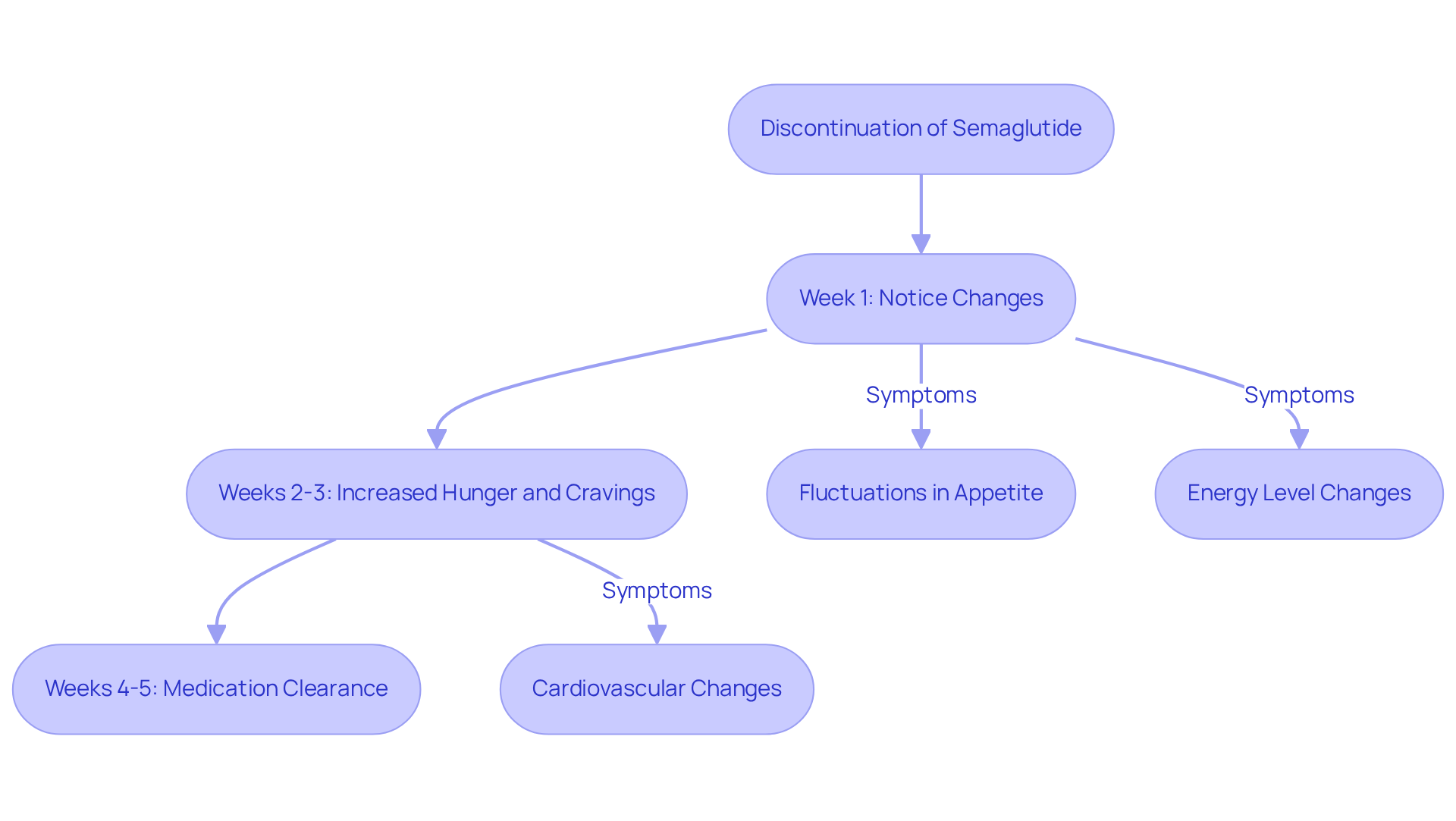 This flowchart shows what to expect when stopping semaglutide. Each box represents a week and the symptoms you might experience. Follow the arrows to see how symptoms evolve over time, helping you prepare for the changes ahead. This flowchart shows what to expect when stopping semaglutide. Each box represents a week and the symptoms you might experience. Follow the arrows to see how symptoms evolve over time, helping you prepare for the changes ahead.