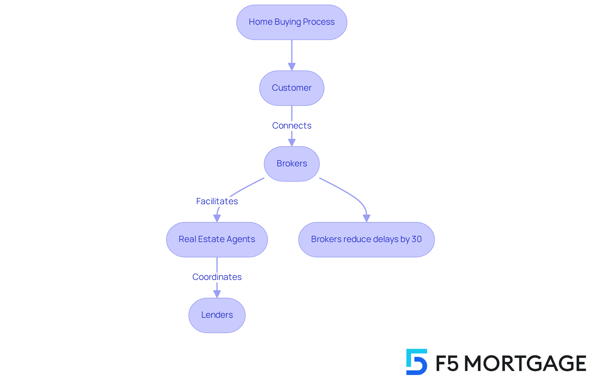 This flowchart illustrates how brokers facilitate communication in the home buying process, connecting customers with agents and lenders, and helping to reduce delays and enhance the experience.