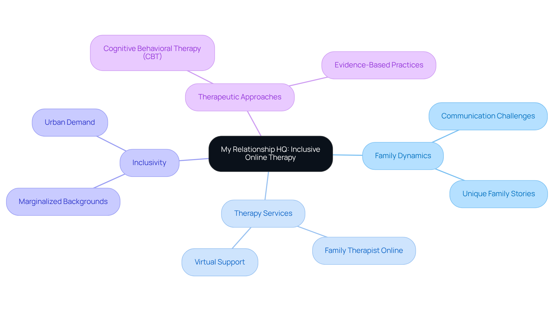 This mindmap illustrates the key components of My Relationship HQ's approach to online therapy. Start at the center with the main theme, then explore how family dynamics, therapy services, inclusivity, and therapeutic approaches connect and support each other in creating a personalized therapy experience. This mindmap illustrates the key components of My Relationship HQ's approach to online therapy. Start at the center with the main theme, then explore how family dynamics, therapy services, inclusivity, and therapeutic approaches connect and support each other in creating a personalized therapy experience.