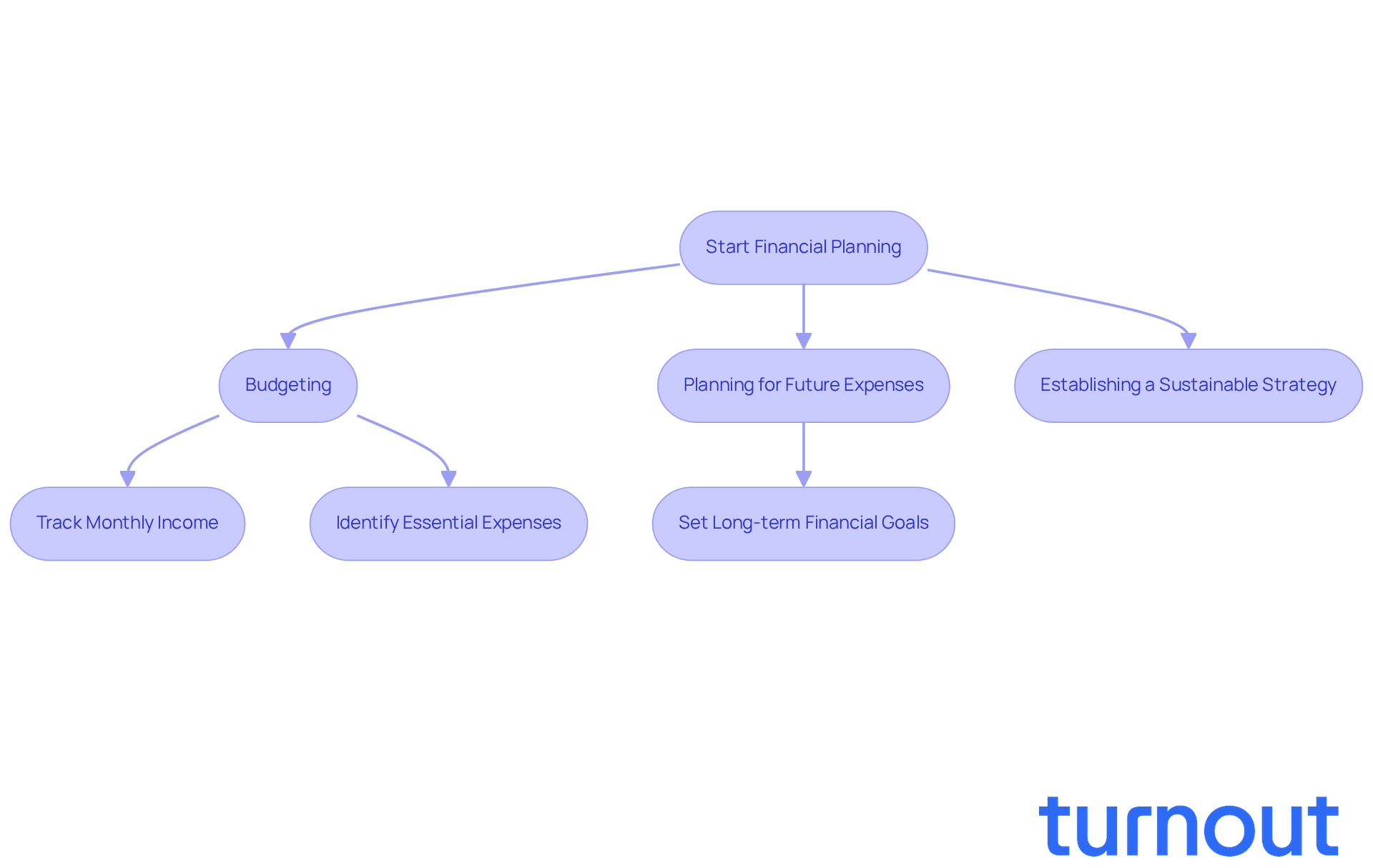 Follow the arrows to see the steps you should take in your financial planning journey. Each box represents an important action to help you manage your benefits and plan for a secure financial future. Follow the arrows to see the steps you should take in your financial planning journey. Each box represents an important action to help you manage your benefits and plan for a secure financial future.