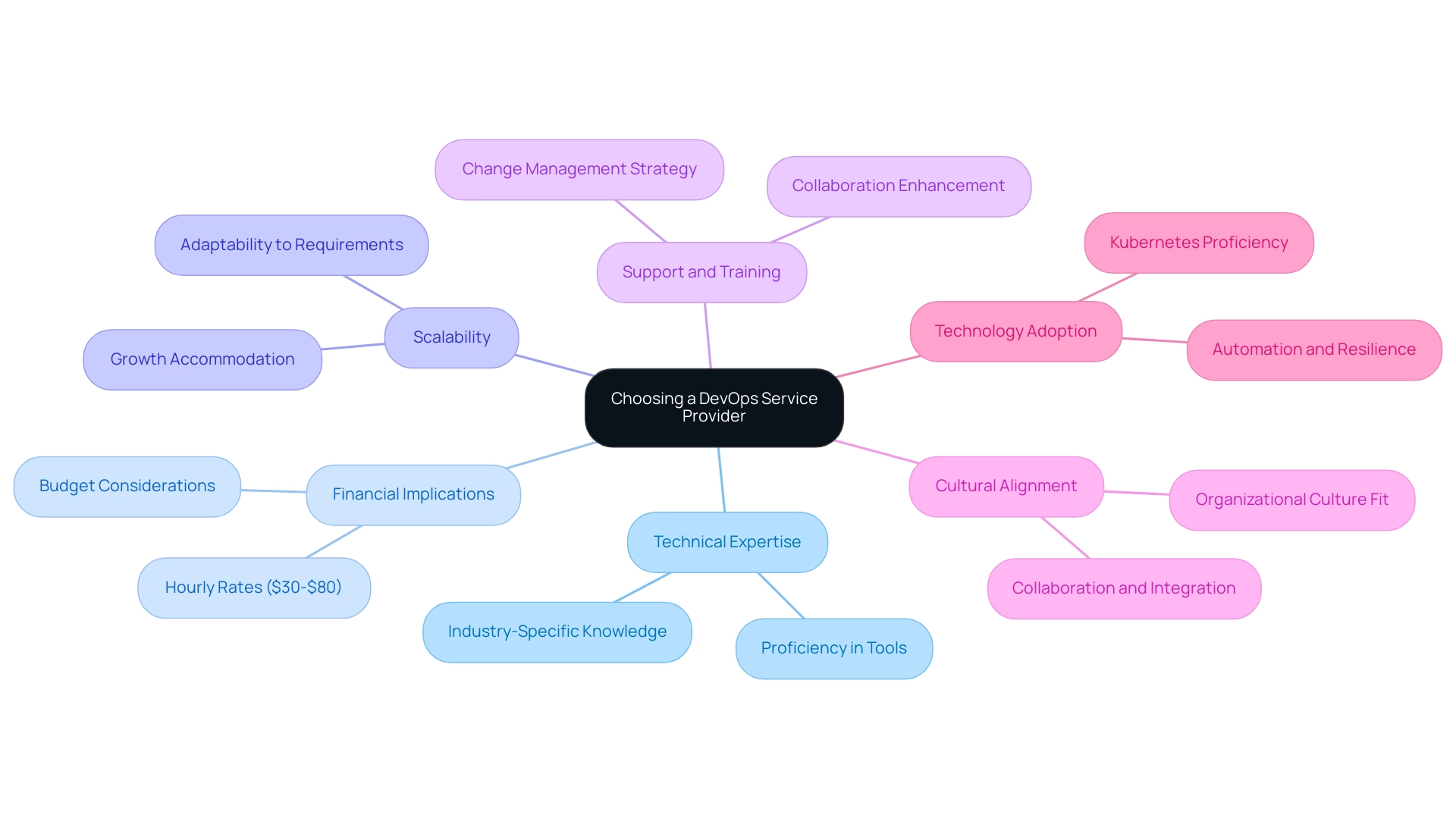 Each branch represents a critical factor in the selection process, with sub-branches providing additional details or examples pertinent to that factor.